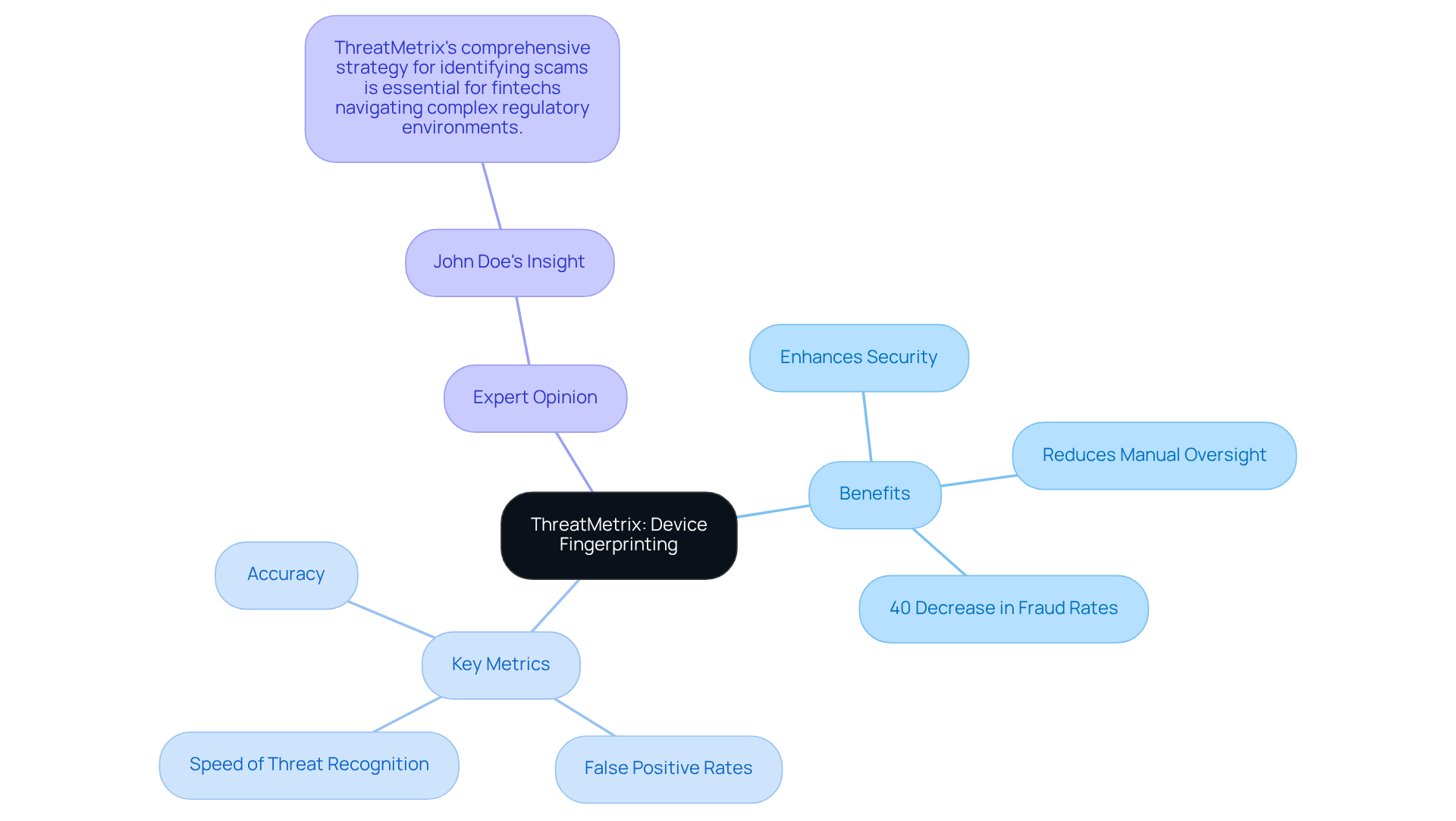 The central node represents ThreatMetrix, and the branches show its benefits, key performance metrics, and expert insights. Each branch helps you understand different aspects of how ThreatMetrix supports fintech startups in fighting fraud.