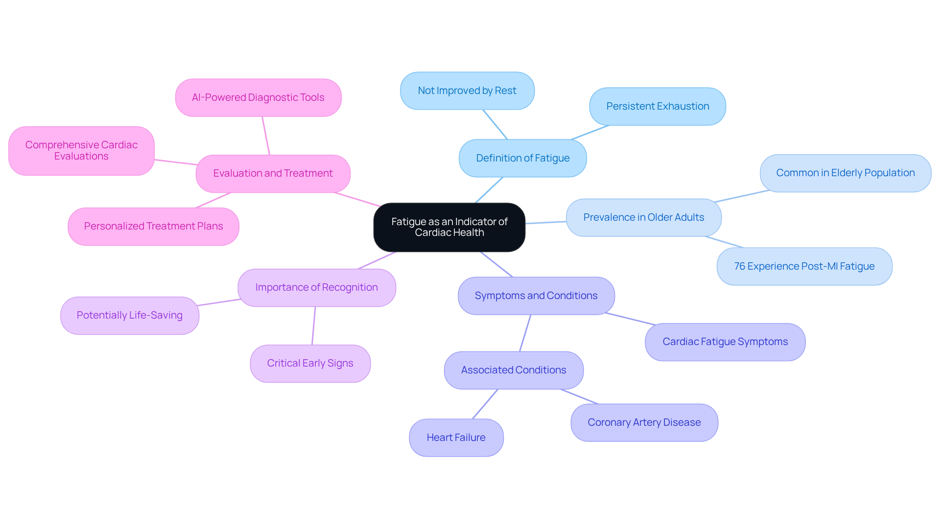 The center of the mindmap represents the main topic of fatigue in relation to heart health. Each branch details a different aspect: its definition, how common it is among seniors, symptoms to watch for, the importance of recognizing these signs, and medical evaluation options.