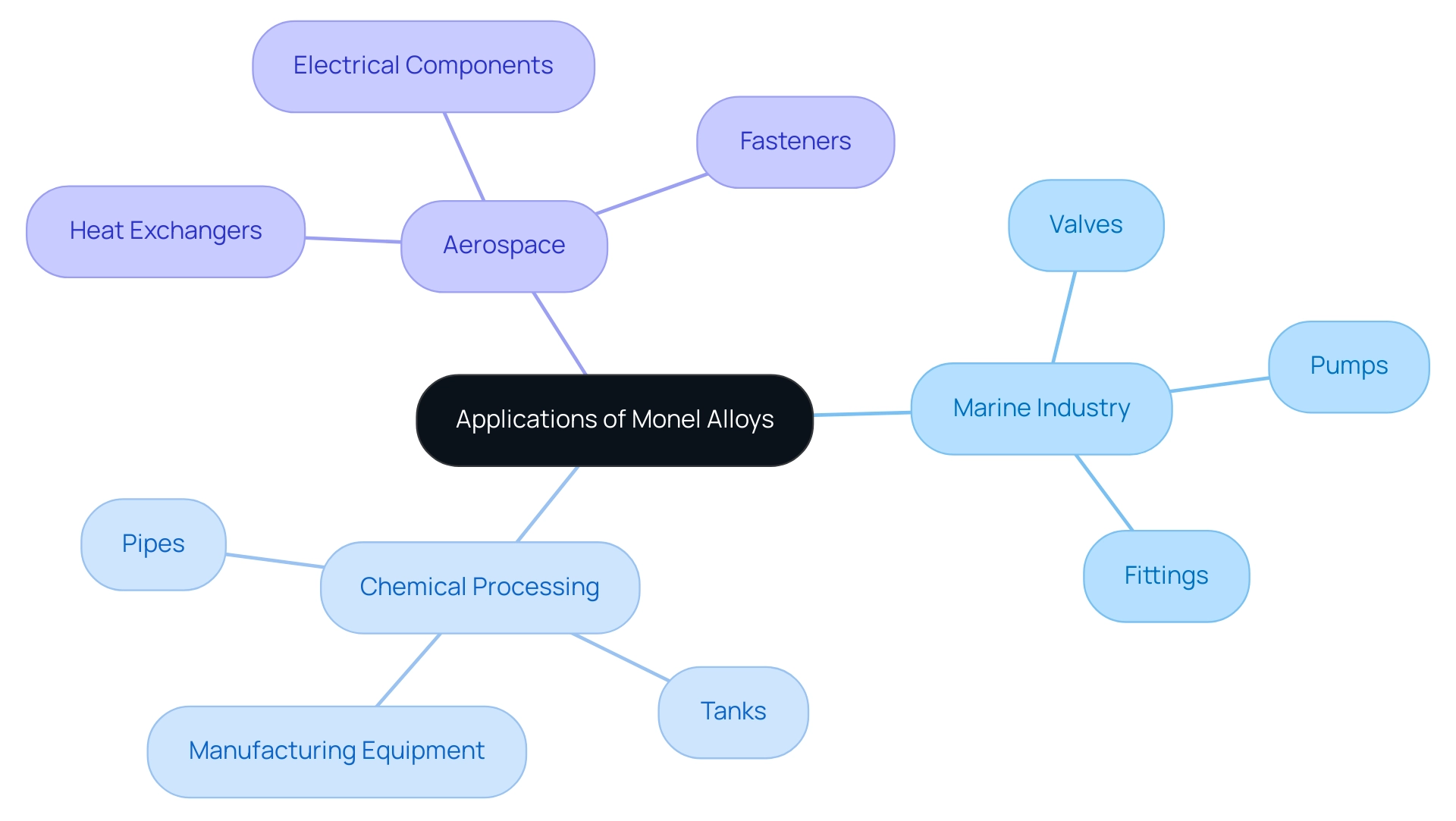 The central node represents Monel alloys, with branches for each industry and sub-branches for specific applications, using different colors for easy identification.