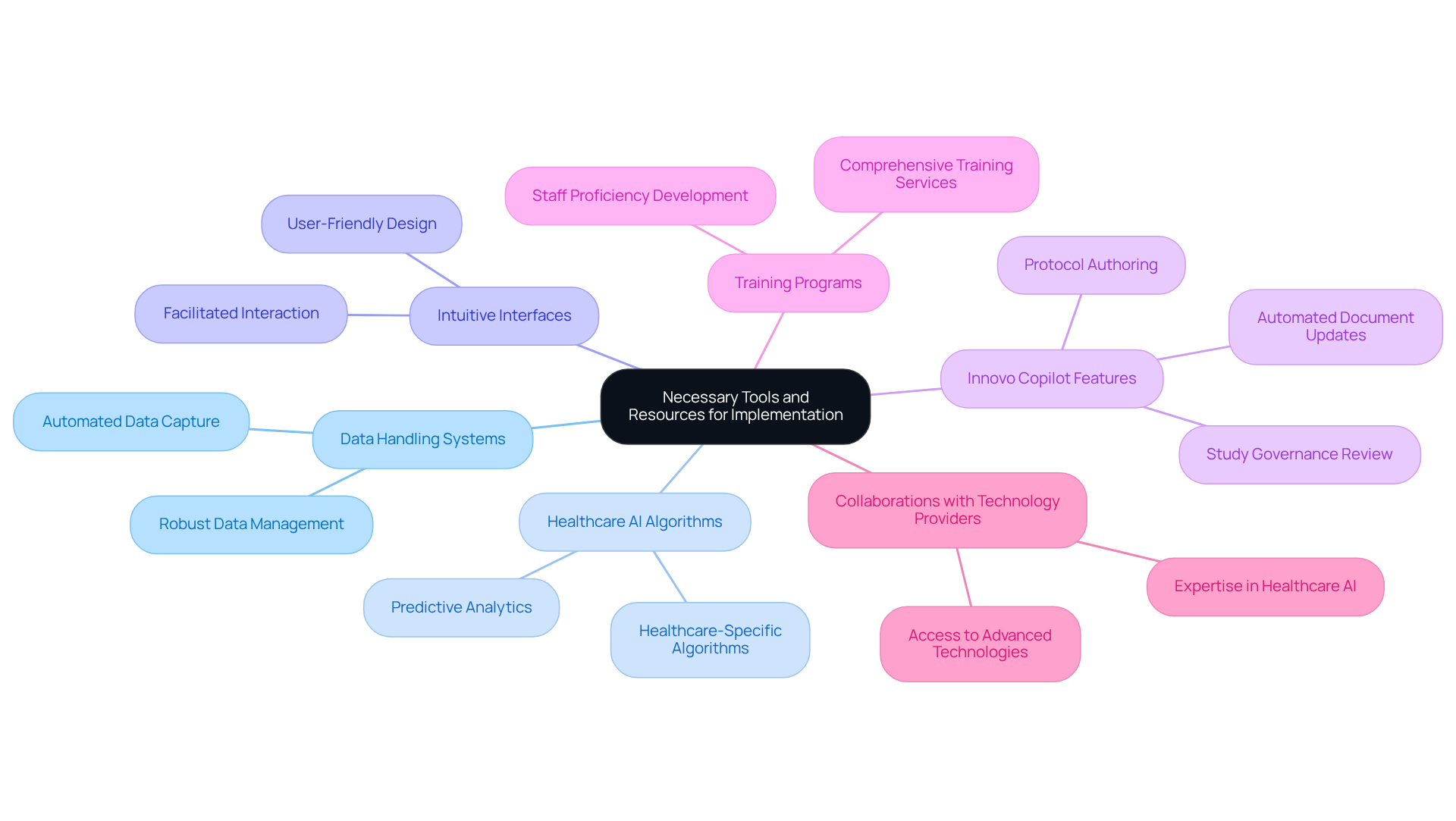 The center represents the main focus on tools and resources. Each branch shows a key component needed for successful AI integration, with further details on specific features or actions that support those components. The center represents the main focus on tools and resources. Each branch shows a key component needed for successful AI integration, with further details on specific features or actions that support those components.
