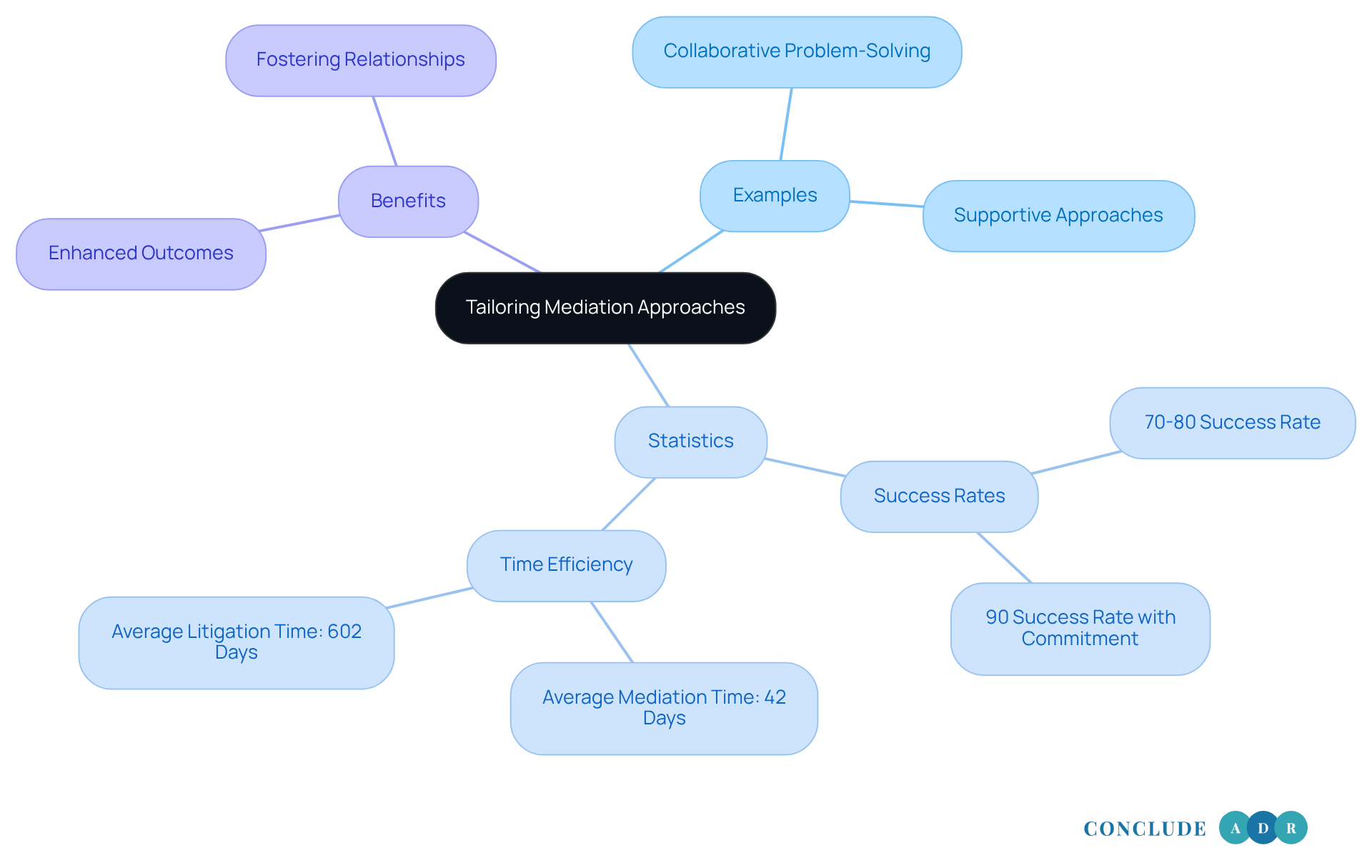The central node represents the main idea of customizing mediation. Each branch shows different aspects of this concept, helping you see how examples, statistics, and benefits connect to the overall theme.