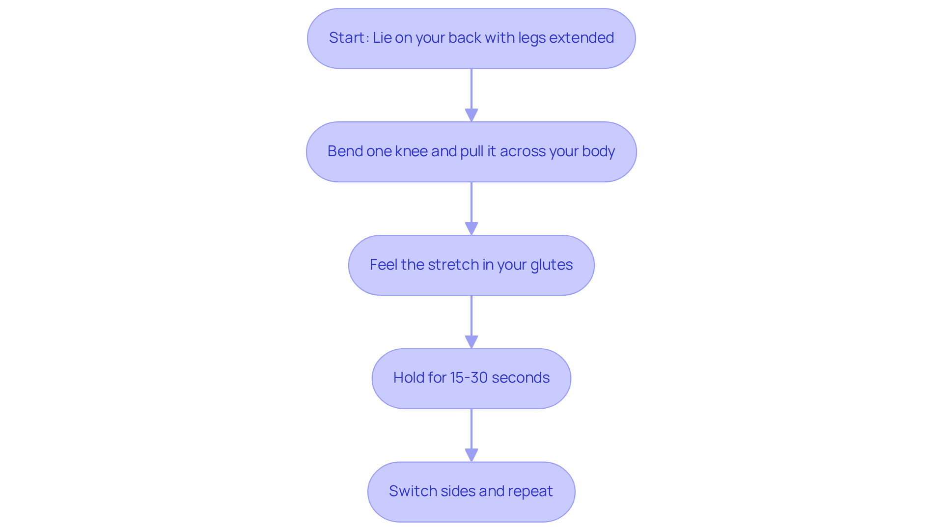 Follow the arrows to see how to perform the stretch step by step. Each box shows what to do next, making it easy to follow along and get the most out of your stretch.