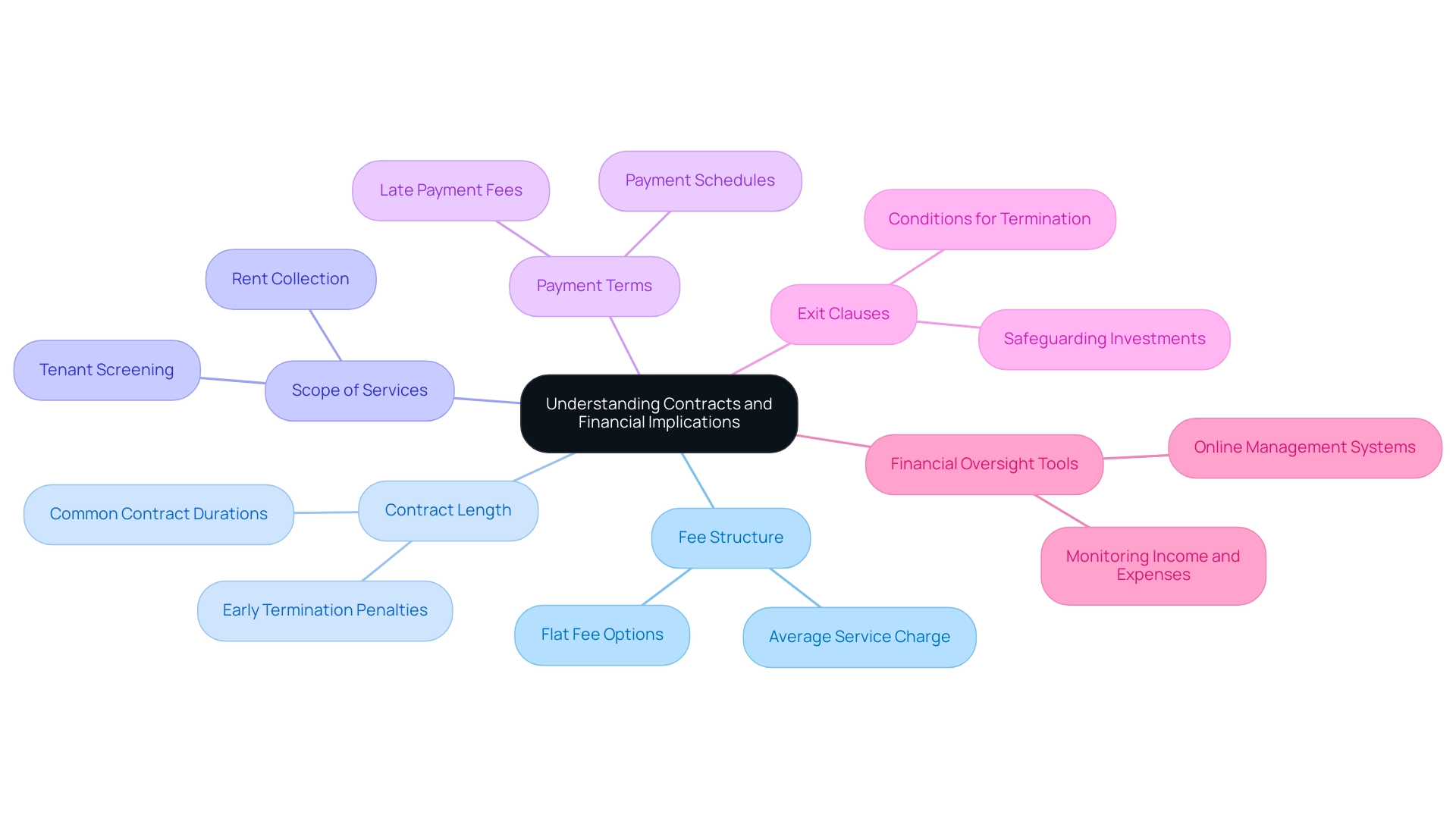 The central node represents the main topic, with branches denoting key elements and their respective subcategories.