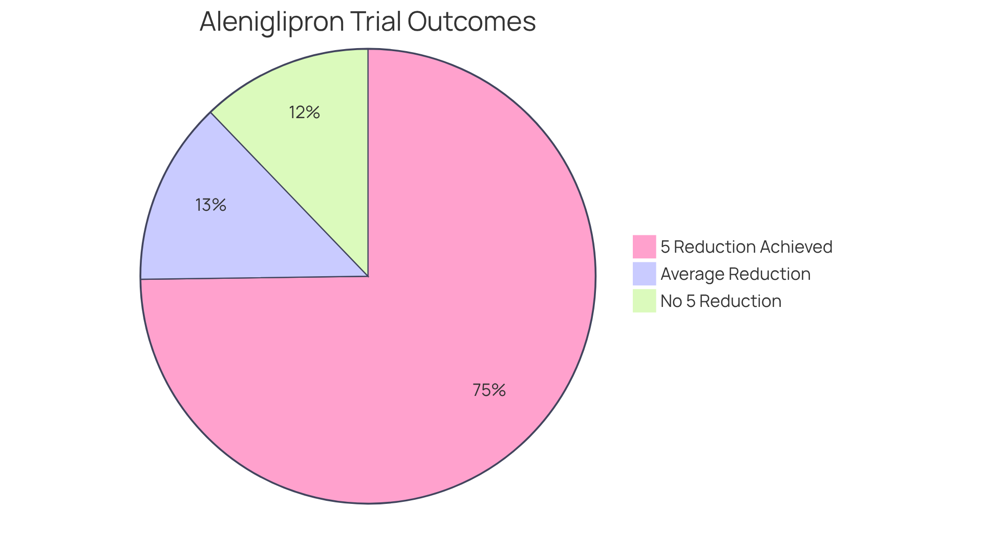 This pie chart shows how effective Aleniglipron is for weight loss. The green slice represents the 86% of participants who lost at least 5% of their body mass, while the red slice shows the 14% who did not reach this goal. The blue slice indicates the average weight loss of up to 15%. The bigger the slice, the more participants experienced that outcome.