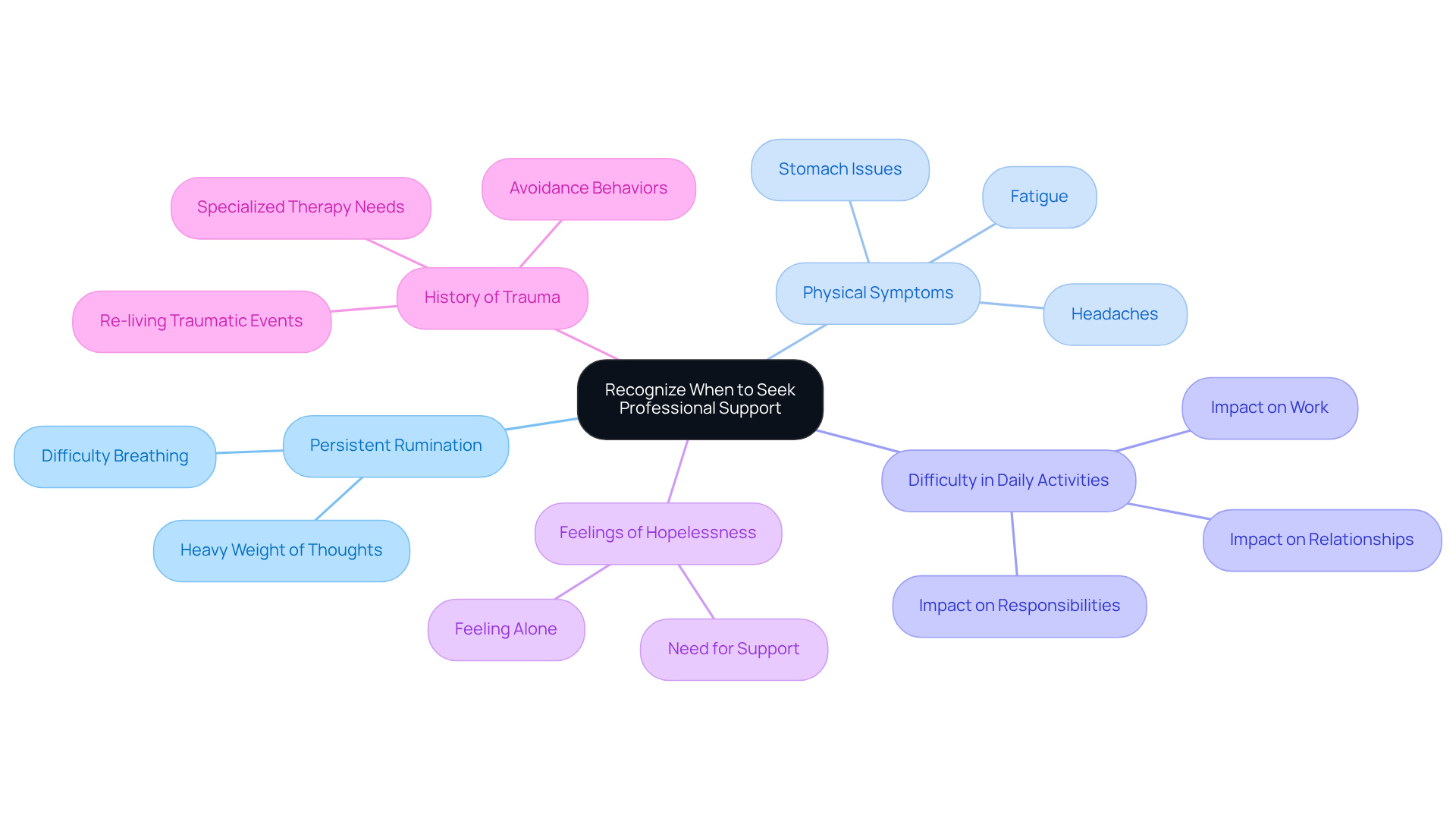 This mindmap helps you see the signs that suggest it might be time to reach out for help. Each branch represents a different indicator, showing how they relate to the central idea of seeking professional support for mental health. This mindmap helps you see the signs that suggest it might be time to reach out for help. Each branch represents a different indicator, showing how they relate to the central idea of seeking professional support for mental health.