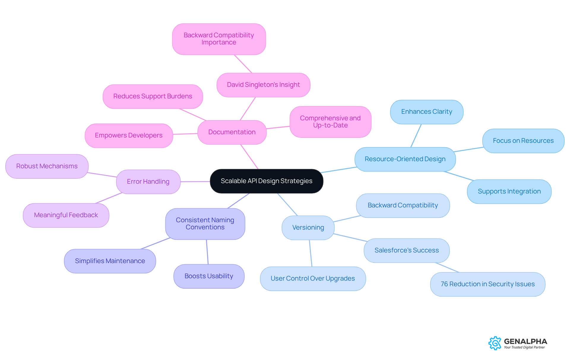 The central node represents the main topic of scalable API design. Each branch represents a key strategy, and the sub-branches provide additional insights or examples related to that strategy. This layout helps you understand how each strategy contributes to overall API effectiveness.