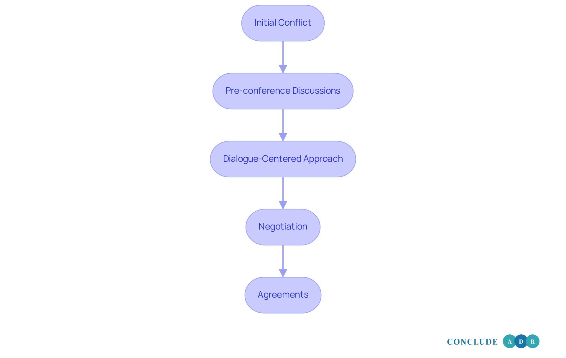 Follow the flow from the initial conflict through the steps taken by attorney mediators to reach agreements. Each box represents a crucial part of the mediation journey.