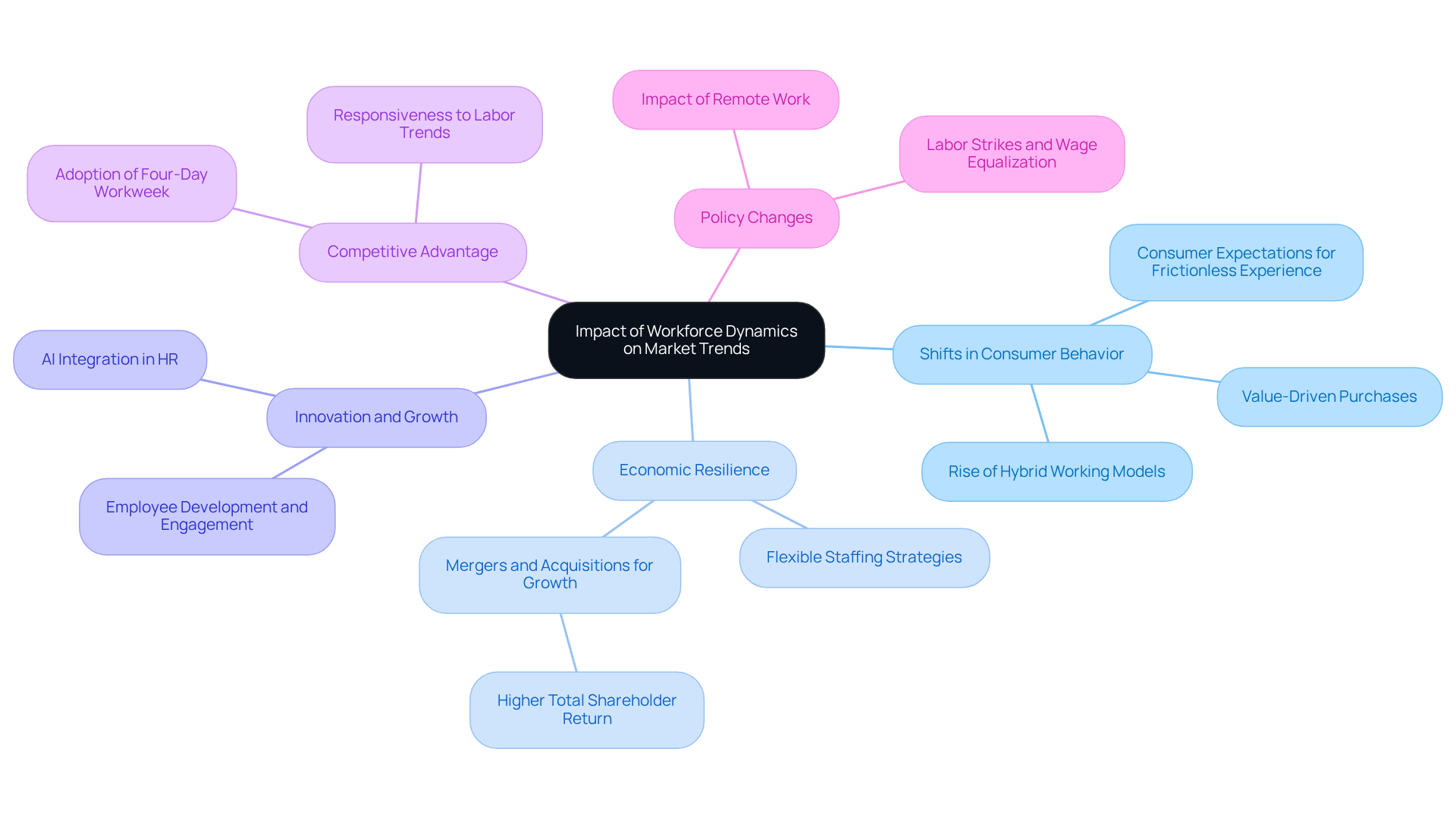 The central node represents the overall impact of workforce dynamics. Each branch shows a key area of influence, with sub-branches providing more detail. Follow the branches to see how each aspect connects back to the main theme.