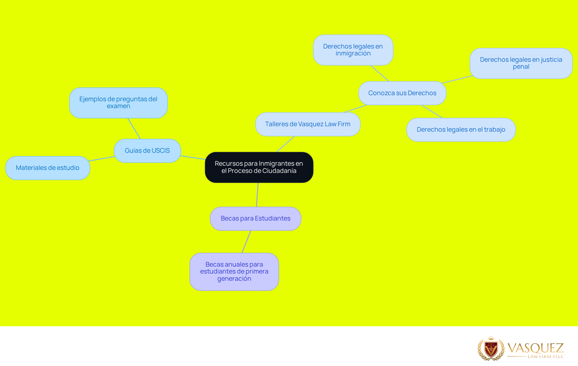 El nodo central representa el tema principal, y las ramas muestran los diferentes recursos disponibles. Cada sub-rama proporciona detalles adicionales sobre cómo cada recurso puede ayudar en el proceso de ciudadanía. El nodo central representa el tema principal, y las ramas muestran los diferentes recursos disponibles. Cada sub-rama proporciona detalles adicionales sobre cómo cada recurso puede ayudar en el proceso de ciudadanía.