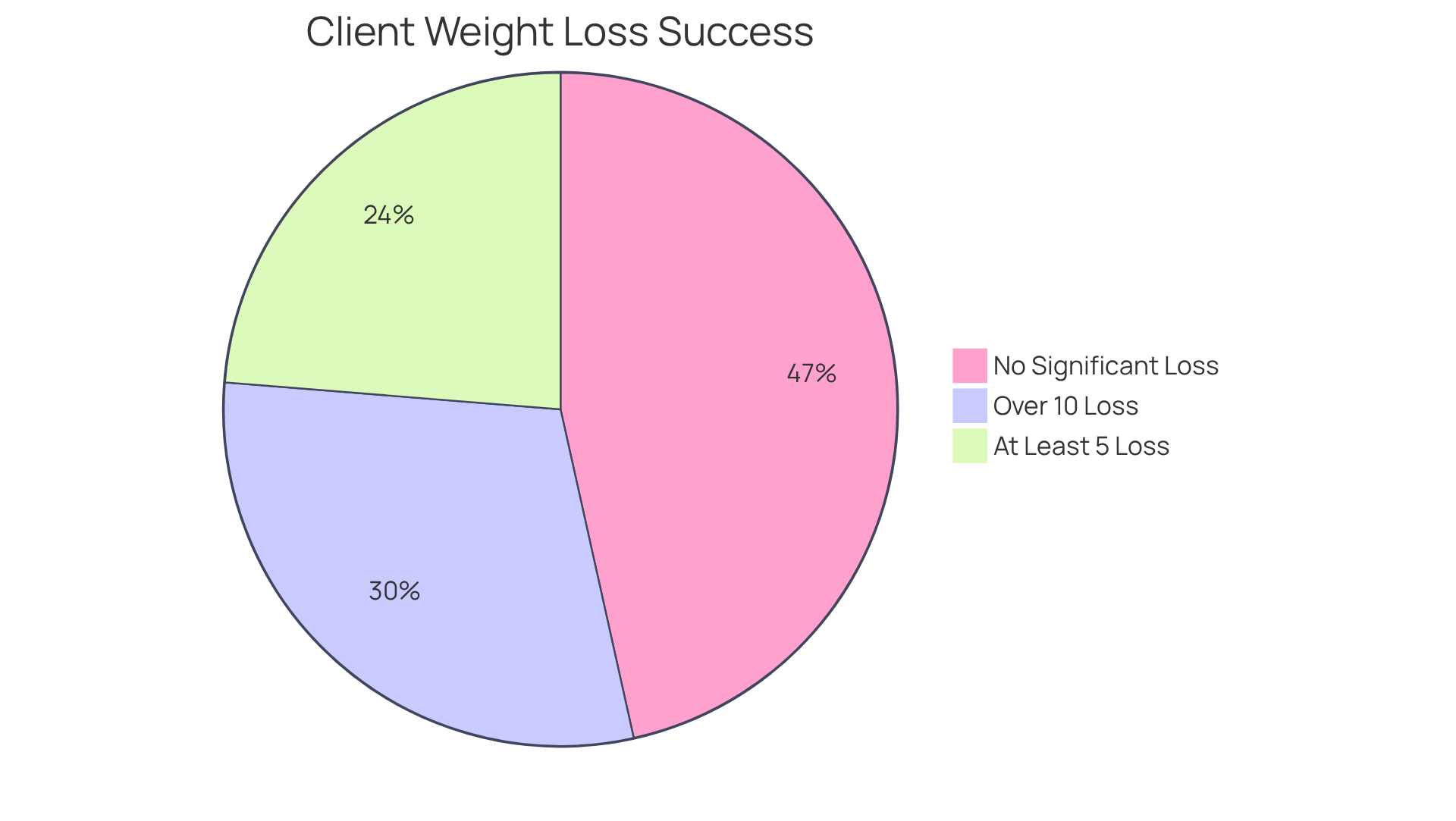 This pie chart shows how many clients achieved significant weight loss. The larger the slice, the more clients reached that level of success. Blue represents those who lost over 10%, green shows those who lost at least 5%, and gray indicates those who did not meet these benchmarks. This pie chart shows how many clients achieved significant weight loss. The larger the slice, the more clients reached that level of success. Blue represents those who lost over 10%, green shows those who lost at least 5%, and gray indicates those who did not meet these benchmarks.