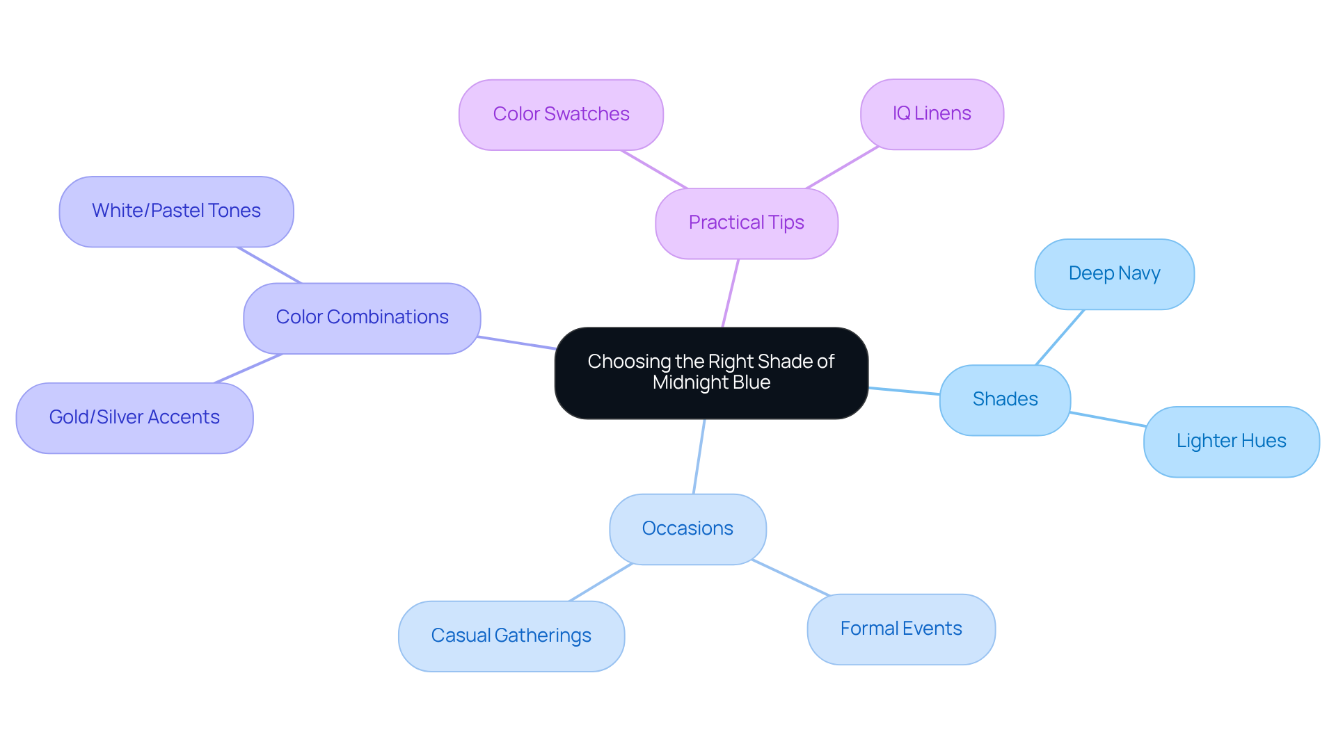 This mindmap starts with the main idea of choosing the right shade of midnight blue. Each branch represents a different aspect to consider, like the type of event or color pairings. Follow the branches to explore how these elements connect and influence your decor choices. This mindmap starts with the main idea of choosing the right shade of midnight blue. Each branch represents a different aspect to consider, like the type of event or color pairings. Follow the branches to explore how these elements connect and influence your decor choices.