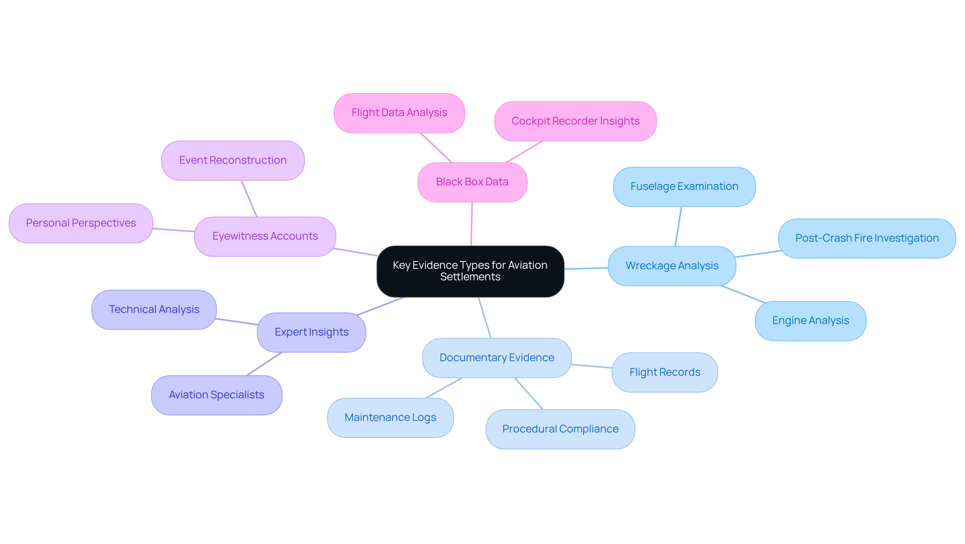 This mindmap illustrates the different types of evidence that are crucial in aviation case settlements. Start at the center with the main topic, then follow the branches to explore each type of evidence and its significance in establishing liability and securing justice.