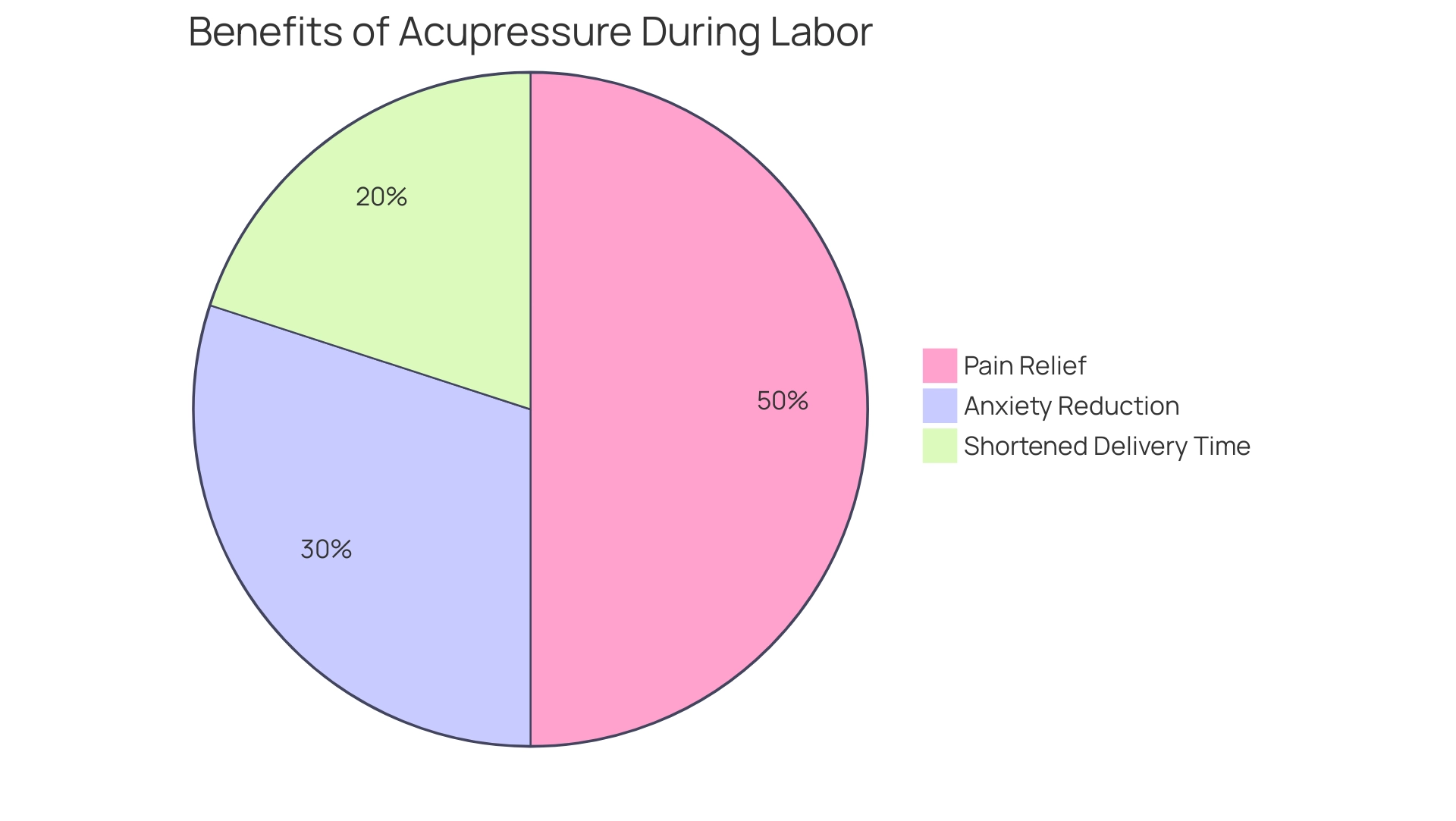 Each segment represents a benefit of acupressure during labor: Pain Relief, Anxiety Reduction, and Shortened Delivery Time. Each segment represents a benefit of acupressure during labor: Pain Relief, Anxiety Reduction, and Shortened Delivery Time.