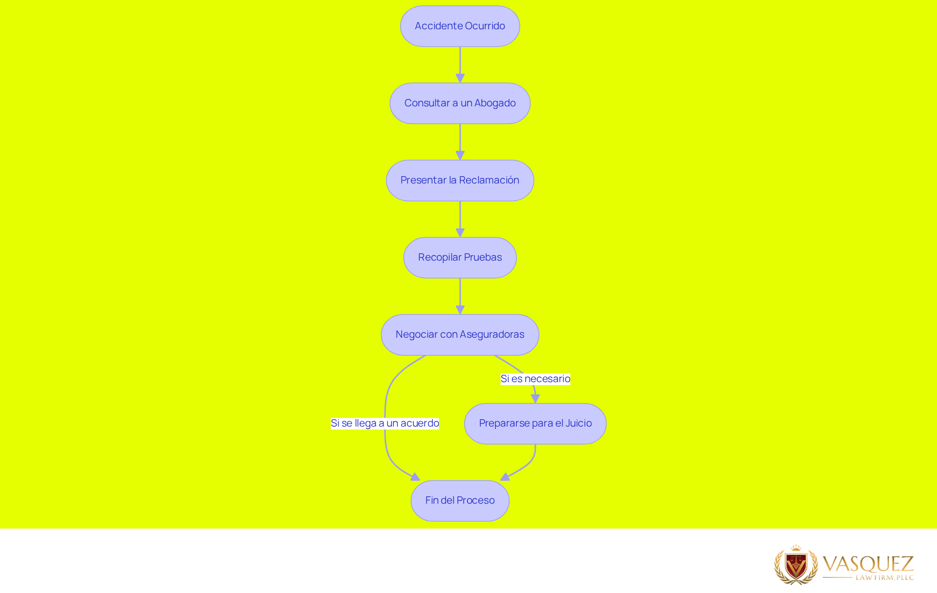 Cada paso del diagrama ilustra lo que debes hacer después de un accidente y cómo un abogado te apoya en cada etapa. Sigue las flechas para entender el flujo del proceso legal.