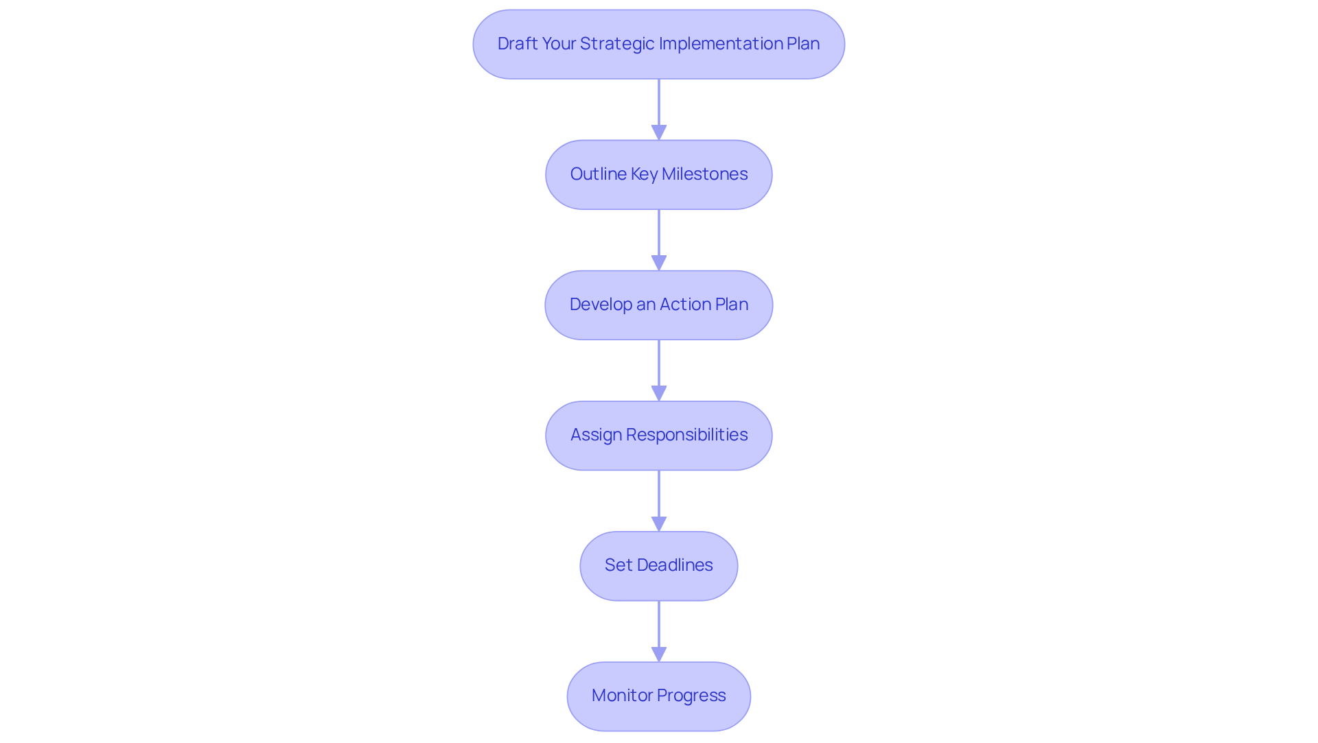 Each box represents a step in your strategic implementation plan. Follow the arrows to see how each step connects to the next, guiding you through the process of effectively implementing your buy-to-let business plan.