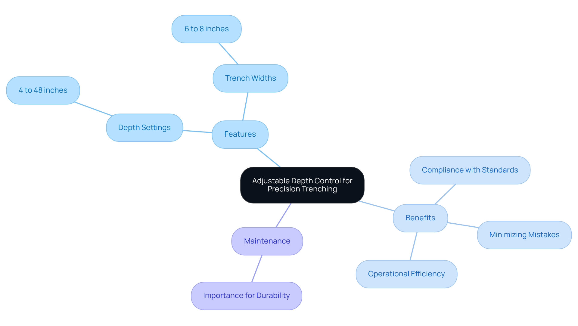 Start at the center with the main topic, then follow the branches to explore features, benefits, and maintenance tips related to adjustable depth control in trenchers.