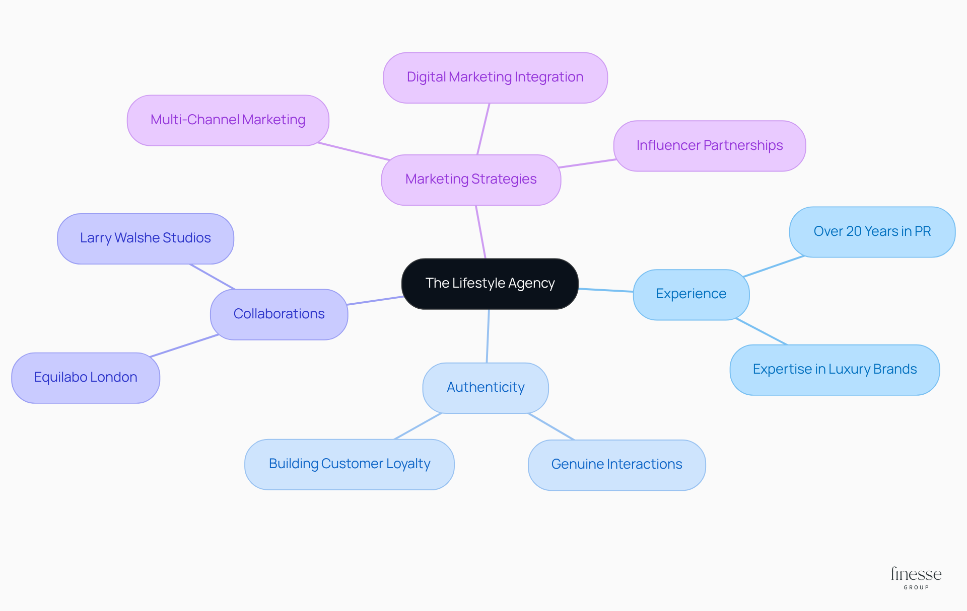 At the center, you'll find The Lifestyle Agency. Each branch represents a crucial aspect of its services and strategies, helping you understand how they enhance brand visibility in the luxury market.