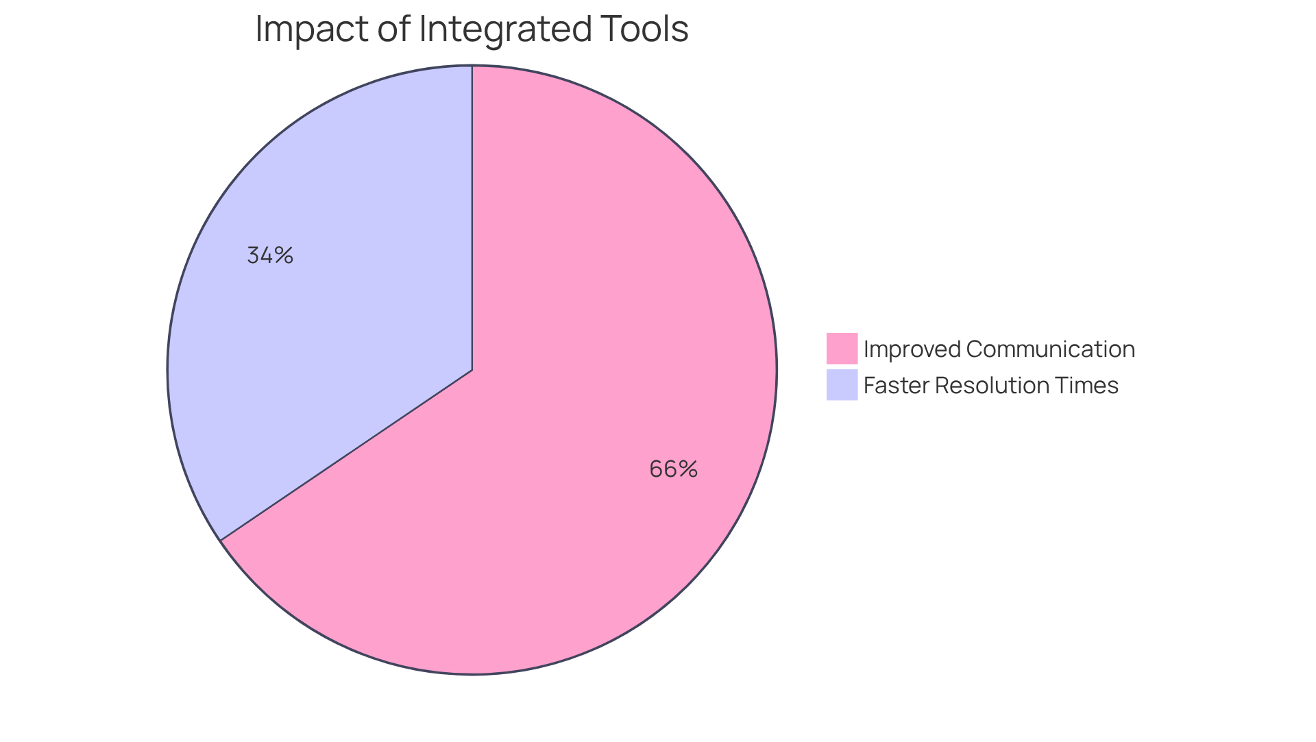 This chart shows how integrated banking tools help teams communicate better and resolve issues faster. The blue slice represents the 76% of employees who feel communication has improved, while the green slice shows the 35-45% faster resolution times teams experience. The bigger the slice, the more significant the impact! This chart shows how integrated banking tools help teams communicate better and resolve issues faster. The blue slice represents the 76% of employees who feel communication has improved, while the green slice shows the 35-45% faster resolution times teams experience. The bigger the slice, the more significant the impact!