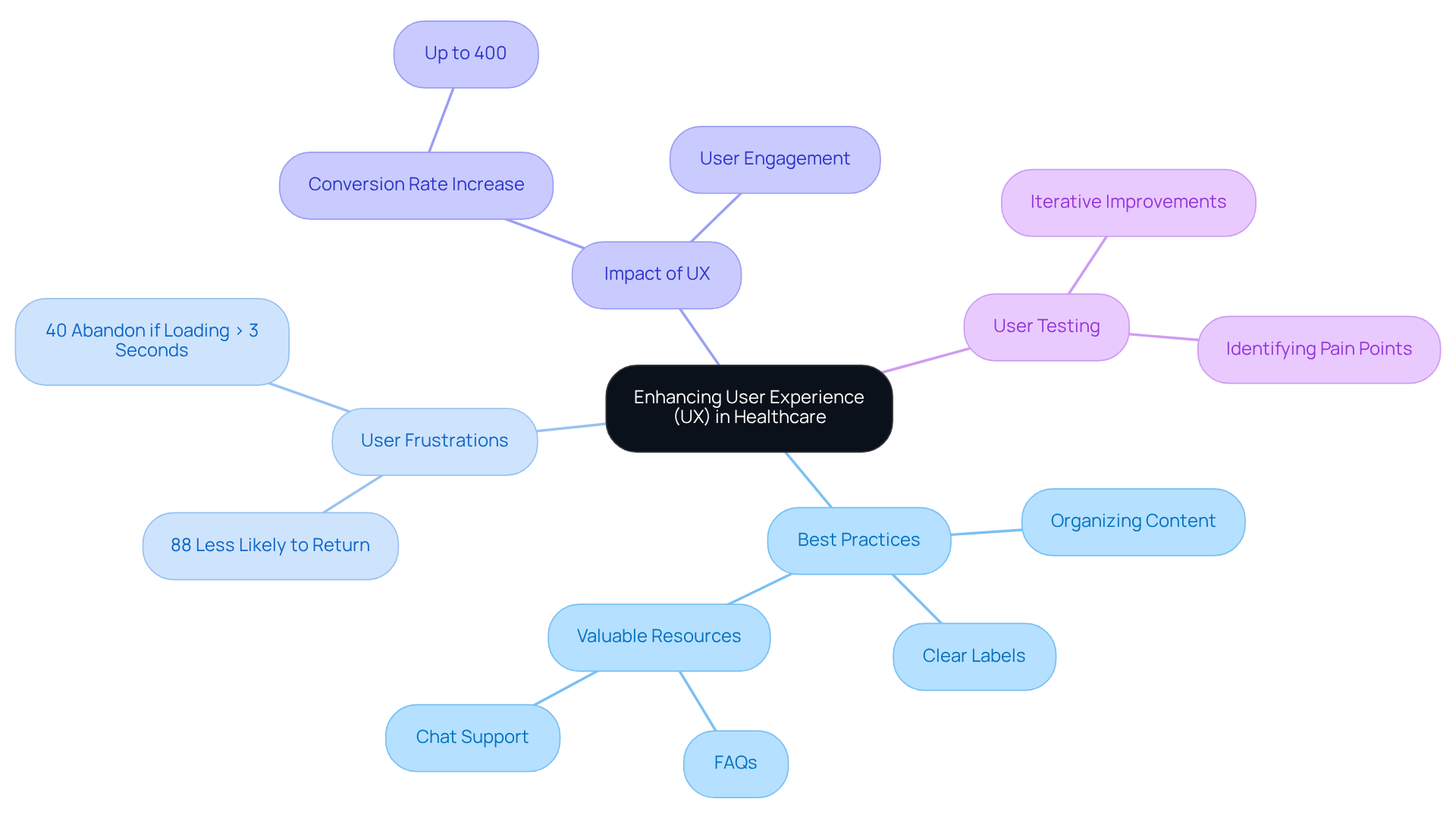 The central node represents the main goal of improving UX. Each branch shows different aspects that contribute to this goal, such as best practices and user statistics. Follow the branches to understand how each part connects to the overall theme.