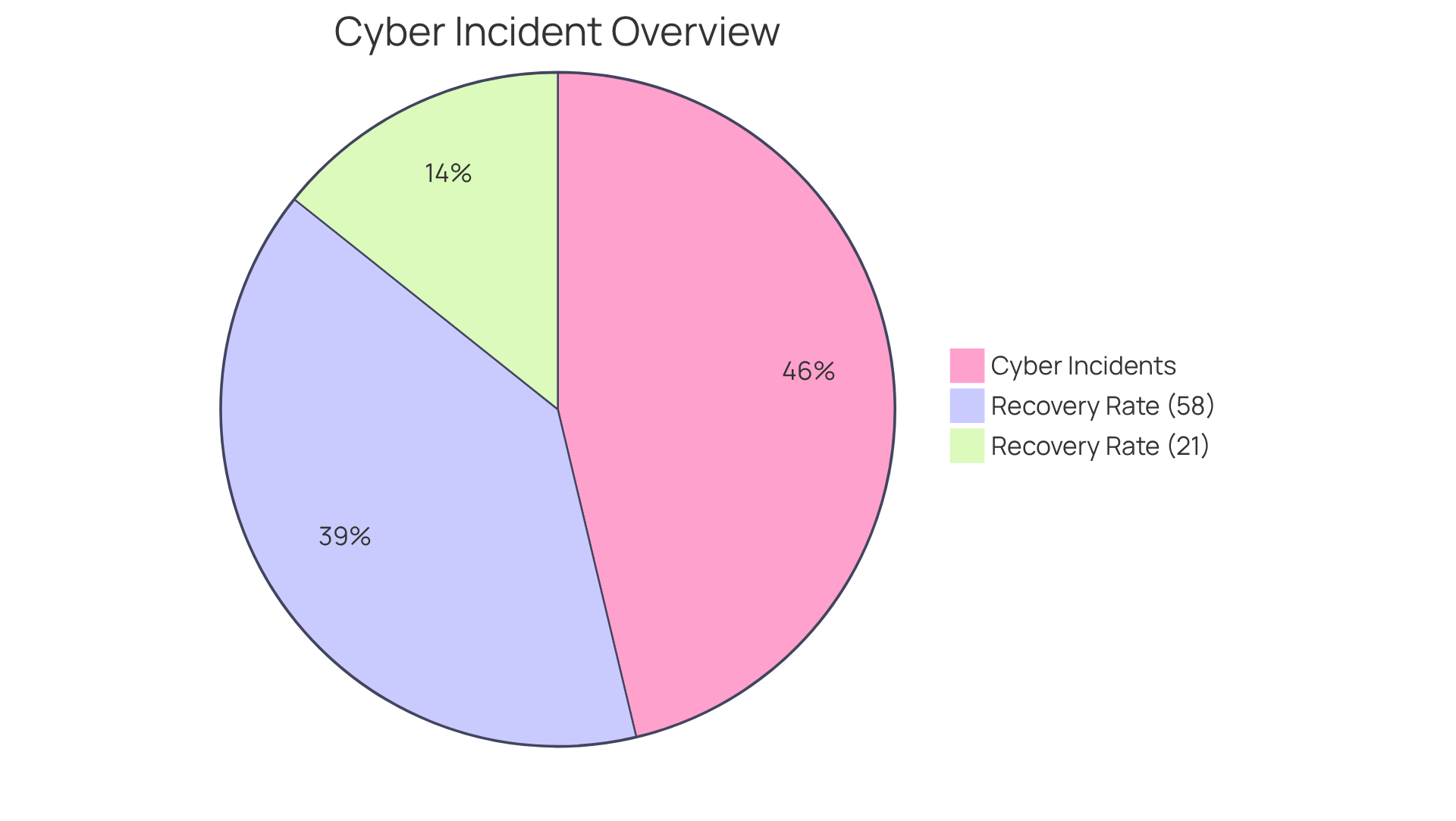 The first pie shows the percentage of organizations that faced cyber incidents, while the second pie illustrates how recovery rates from ransomware attacks have improved over the past year. The larger the slice, the more significant the impact.