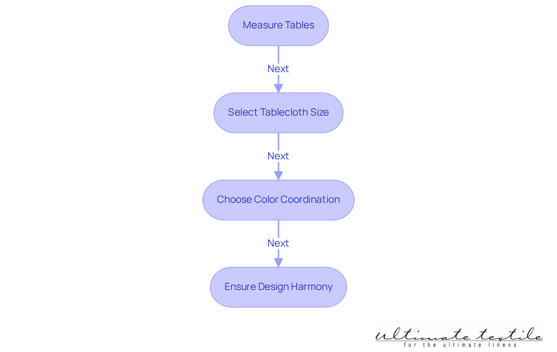 Each box represents a step in the process — follow the arrows to see how to measure, select, and coordinate your tablecloths for a beautiful event.