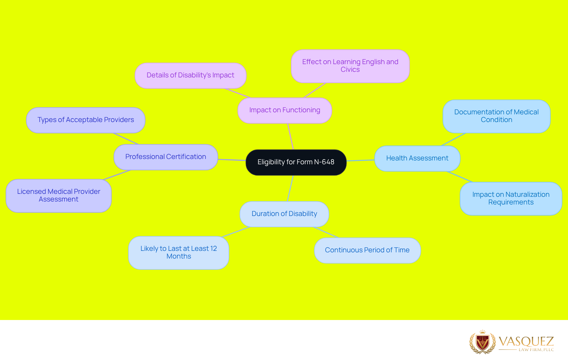 This mindmap helps you visualize the qualifications needed for Form N-648. Start at the center with the main topic, then follow the branches to see each qualification and what it requires. It's designed to make understanding the eligibility criteria easier and less overwhelming. This mindmap helps you visualize the qualifications needed for Form N-648. Start at the center with the main topic, then follow the branches to see each qualification and what it requires. It's designed to make understanding the eligibility criteria easier and less overwhelming.