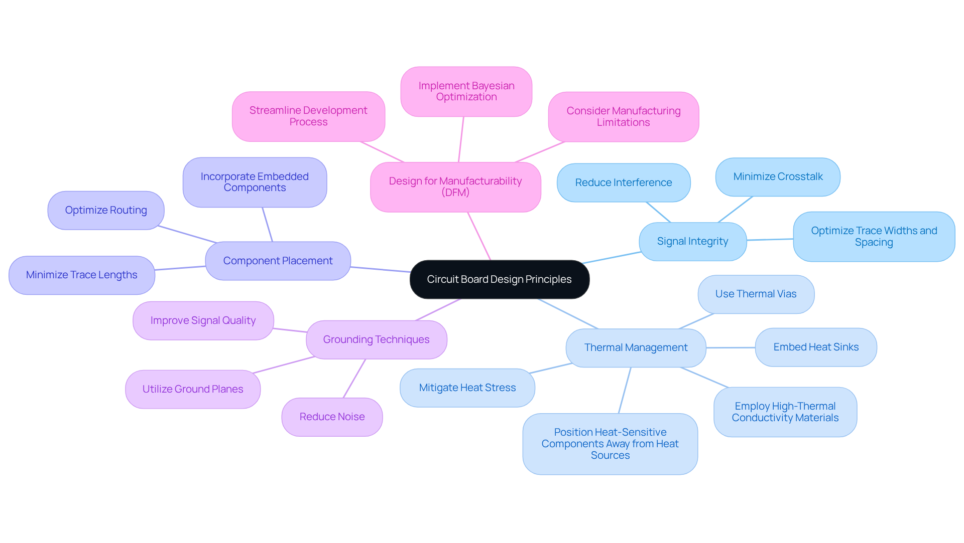 The central node represents the main topic of circuit board design. Each branch shows a key principle, and further branches detail specific strategies or techniques related to that principle. This layout helps you see how each principle contributes to effective circuit board design.