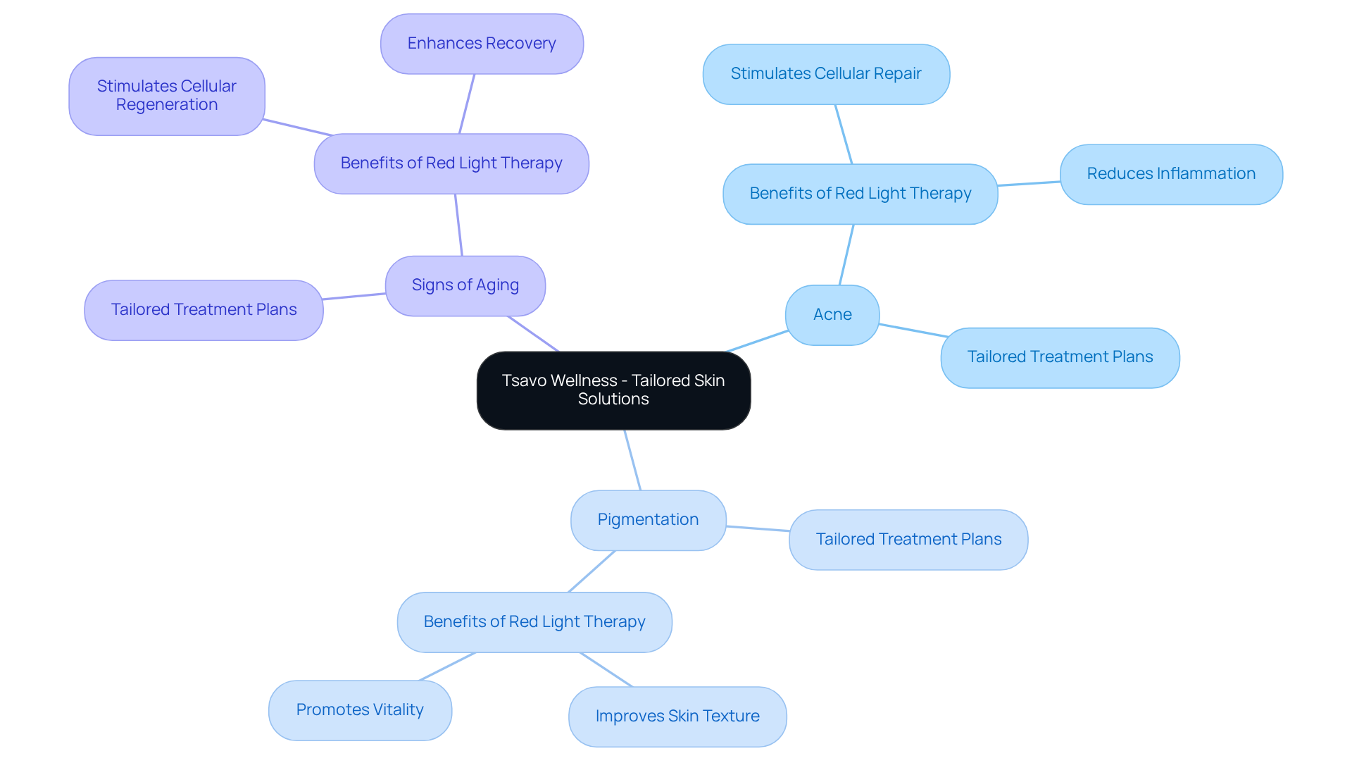 The center represents the clinic's approach, while the branches show the specific skin concerns and how each is addressed. Follow the branches to see how personalized treatments connect to each concern. The center represents the clinic's approach, while the branches show the specific skin concerns and how each is addressed. Follow the branches to see how personalized treatments connect to each concern.