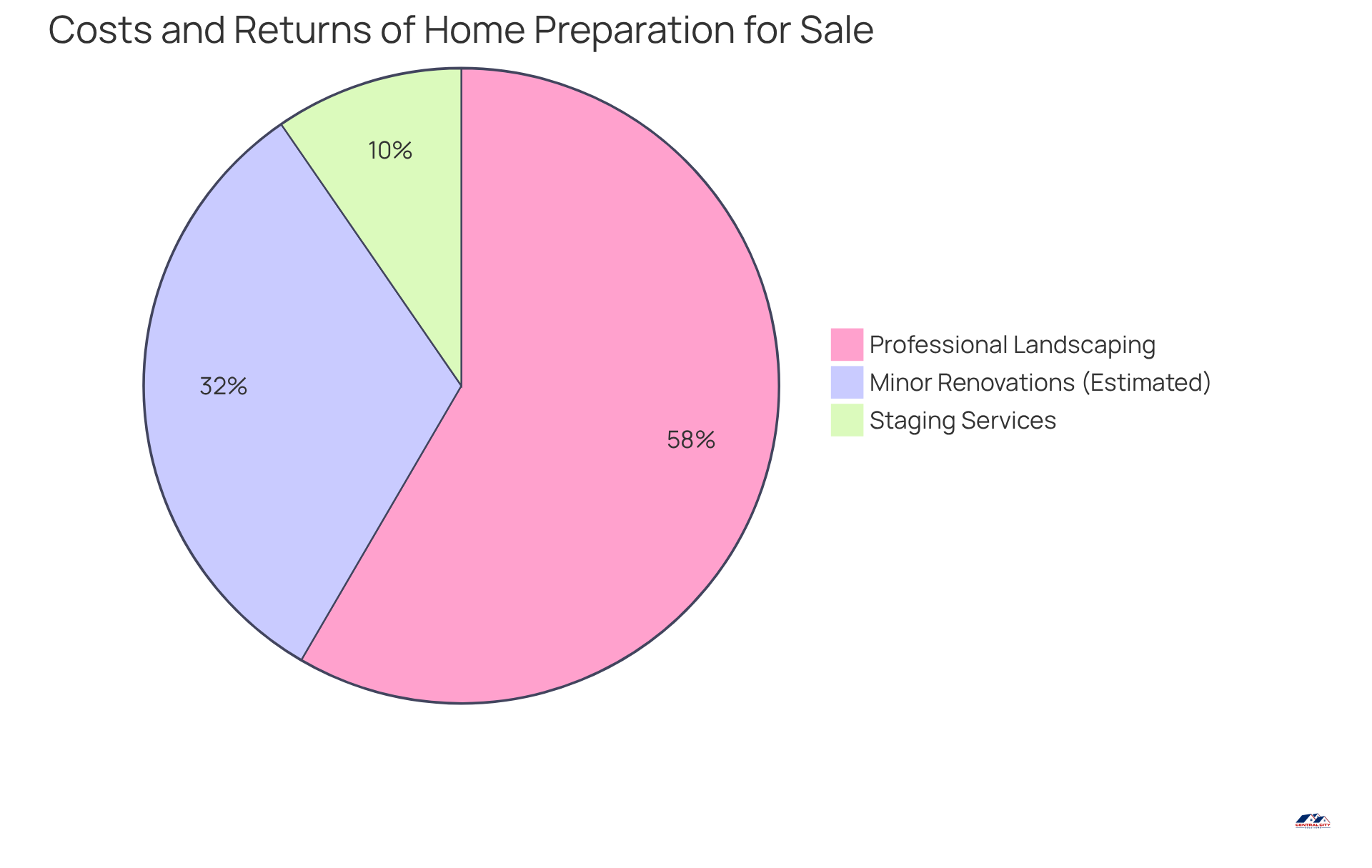 Each slice shows a different cost related to preparing a home for sale. The bigger the slice, the more significant that cost is relative to the total investment. The accompanying ROI percentages indicate how much value can be expected from each investment. Each slice shows a different cost related to preparing a home for sale. The bigger the slice, the more significant that cost is relative to the total investment. The accompanying ROI percentages indicate how much value can be expected from each investment.