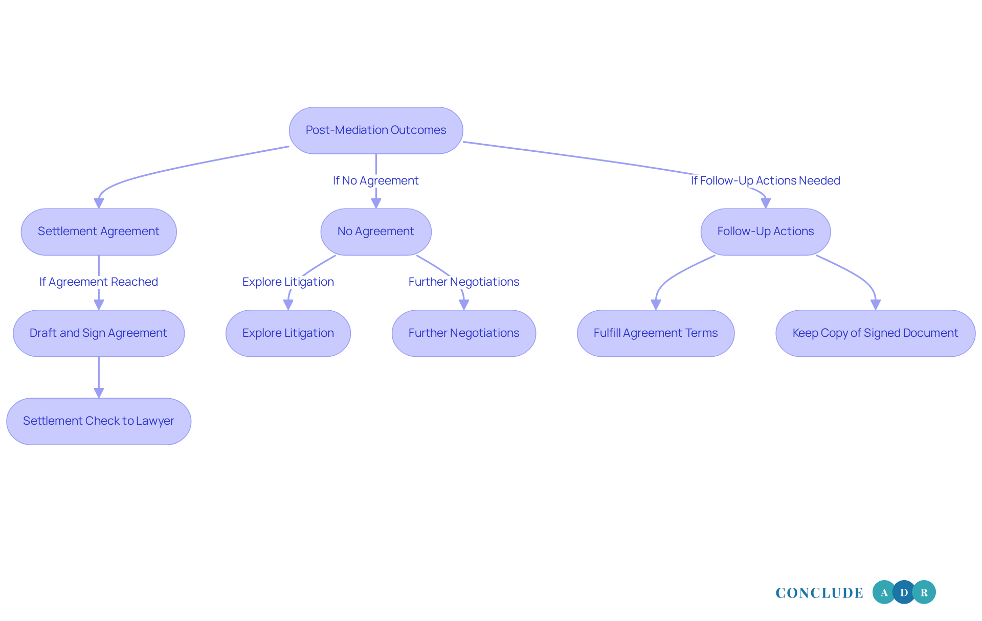 This flowchart shows what can happen after a mediation session. Each branch represents a possible outcome: reaching a settlement, not reaching an agreement, or taking follow-up actions. Follow the arrows to see what steps to take next based on the outcome.