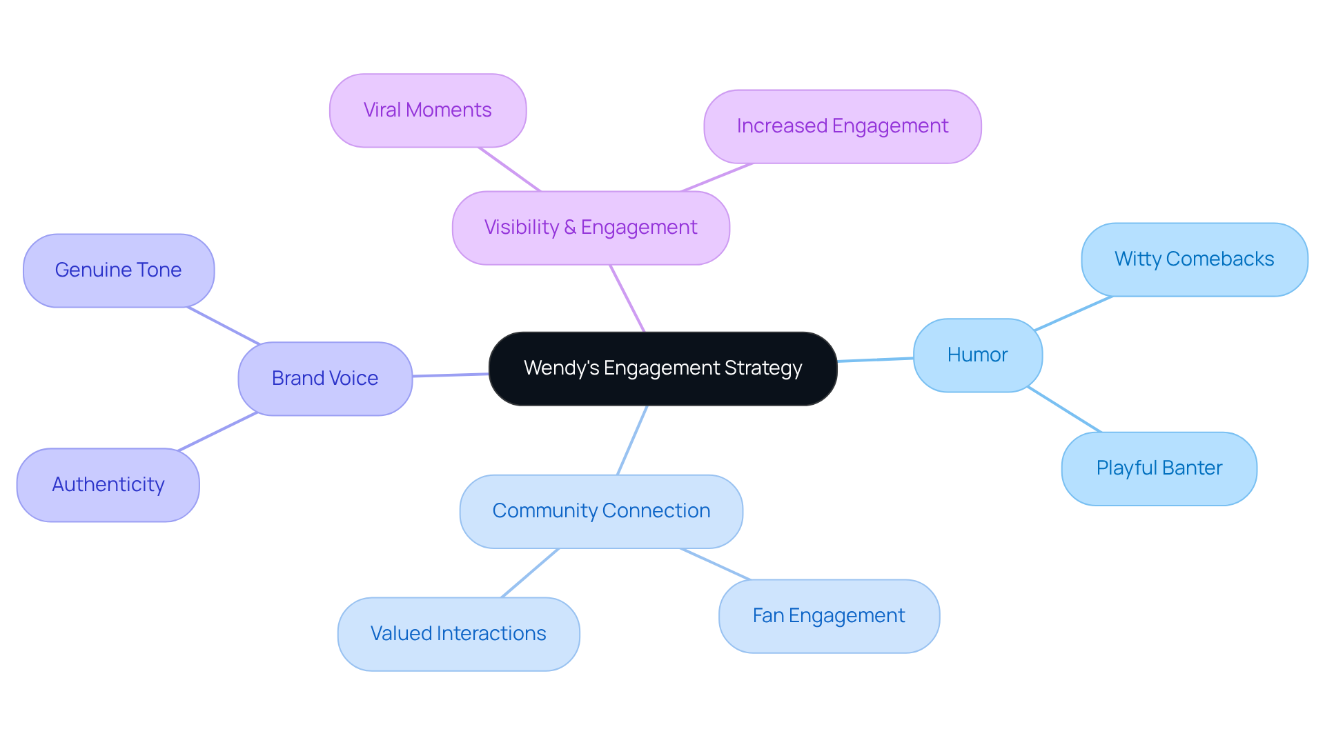 This mindmap illustrates how Wendy's uses humor and engagement to connect with its audience. Each branch represents a key aspect of their strategy, showing how they all relate back to the central idea of building a fun and engaging brand presence. This mindmap illustrates how Wendy's uses humor and engagement to connect with its audience. Each branch represents a key aspect of their strategy, showing how they all relate back to the central idea of building a fun and engaging brand presence.