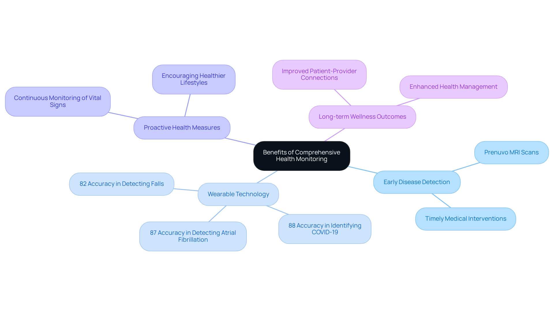 The central node represents the overall theme, while the branches show the key benefits and examples. Each color-coded branch helps you easily identify different aspects of health monitoring and how they contribute to better health outcomes. The central node represents the overall theme, while the branches show the key benefits and examples. Each color-coded branch helps you easily identify different aspects of health monitoring and how they contribute to better health outcomes.