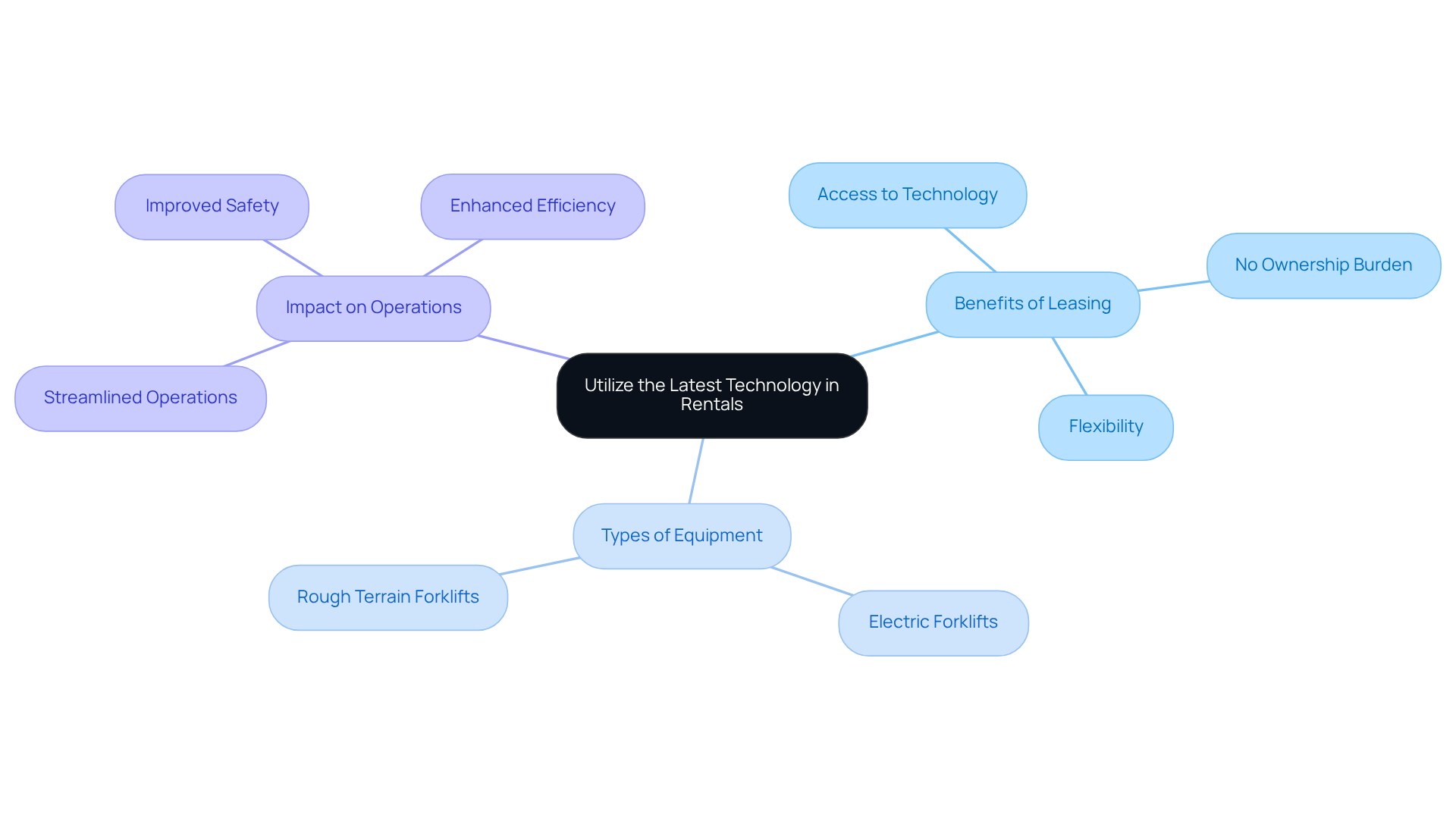 This mindmap starts with the main idea at the center and branches out to show the benefits of leasing and the types of equipment available. Each branch represents a key point, helping you see how they connect to the central theme.