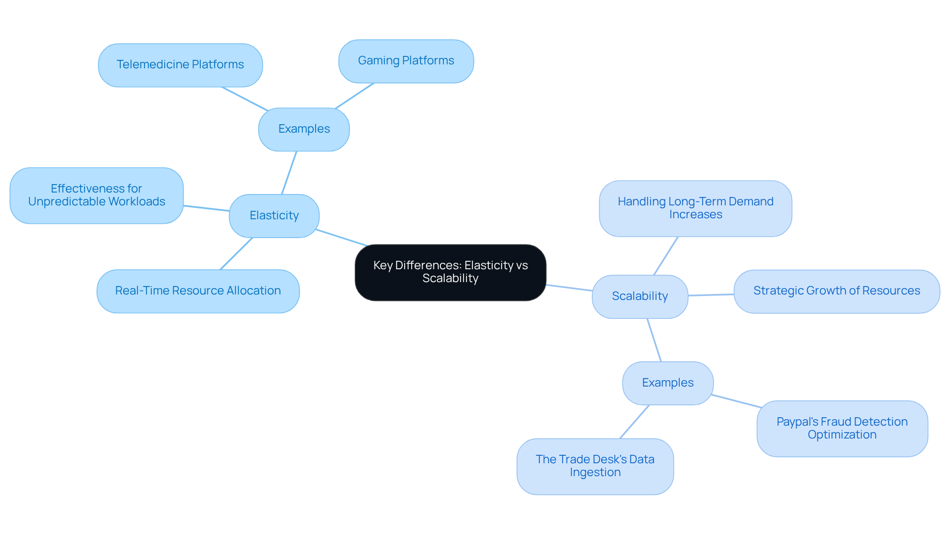 The center shows the main topic, while the branches illustrate the key features of each concept. Follow the branches to understand how elasticity and scalability differ in their approach to resource management.