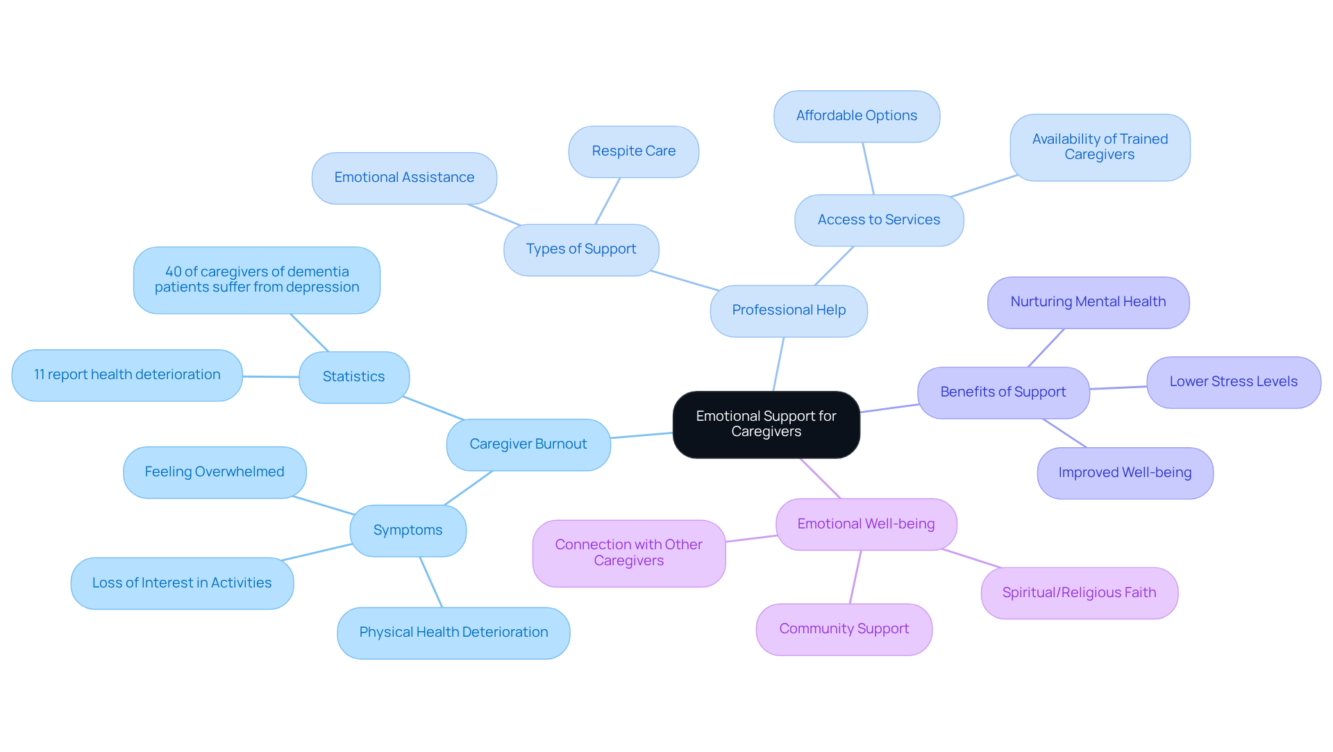 The central node represents the main theme of emotional support. Each branch shows a related topic, and the sub-branches provide specific details or benefits. This layout helps visualize how professional help can positively impact caregivers and those they care for.