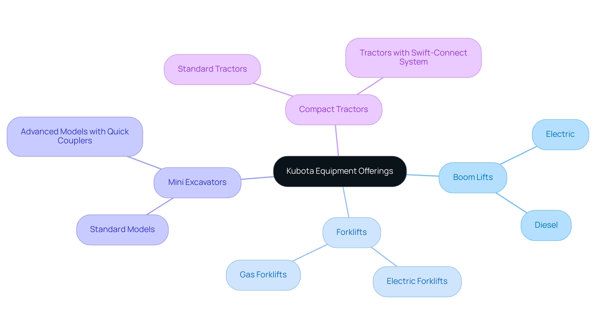 The central node represents the overall offerings, with branches showing different types of equipment available for leasing and sales.