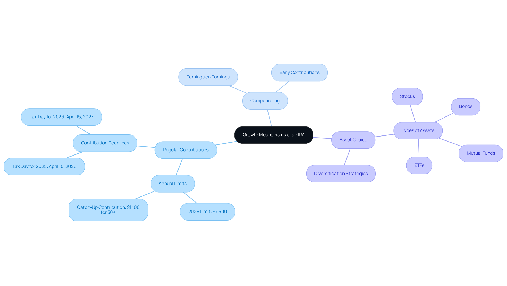 The central node represents the overall theme of IRA growth. Each branch shows a key mechanism, and the sub-nodes provide additional details. Follow the branches to explore how each mechanism contributes to growth. The central node represents the overall theme of IRA growth. Each branch shows a key mechanism, and the sub-nodes provide additional details. Follow the branches to explore how each mechanism contributes to growth.