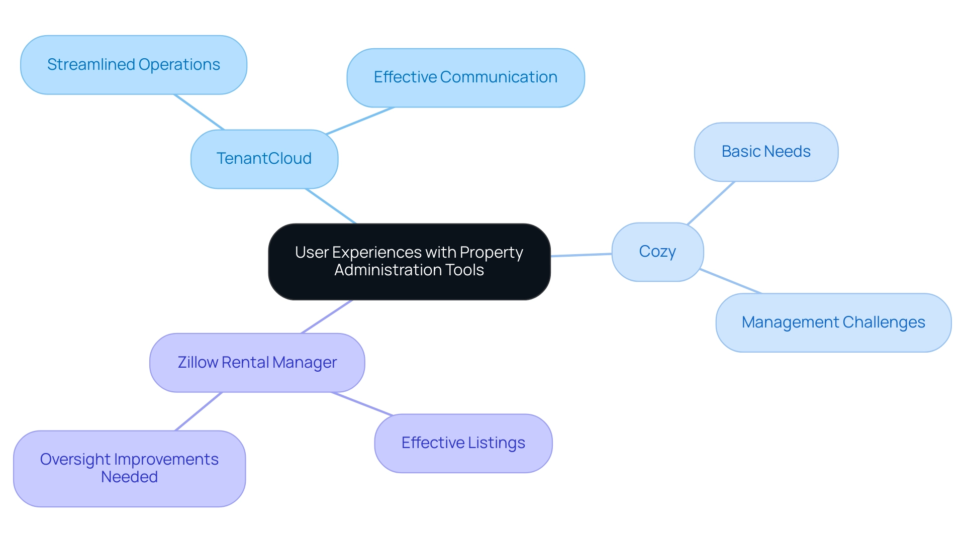The central node represents the overall theme, with branches for each software tool and sub-branches detailing specific user feedback.