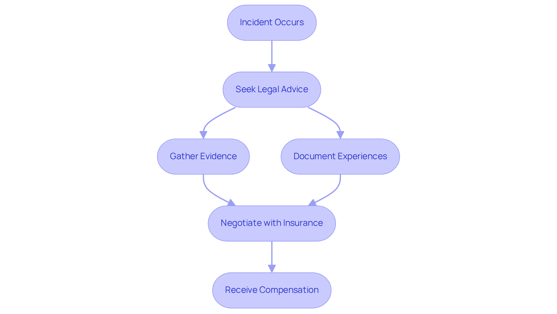 This flowchart outlines the steps you should take after an incident to ensure you receive the compensation you deserve. Follow the arrows to see how each step connects to the next, guiding you through the process. This flowchart outlines the steps you should take after an incident to ensure you receive the compensation you deserve. Follow the arrows to see how each step connects to the next, guiding you through the process.