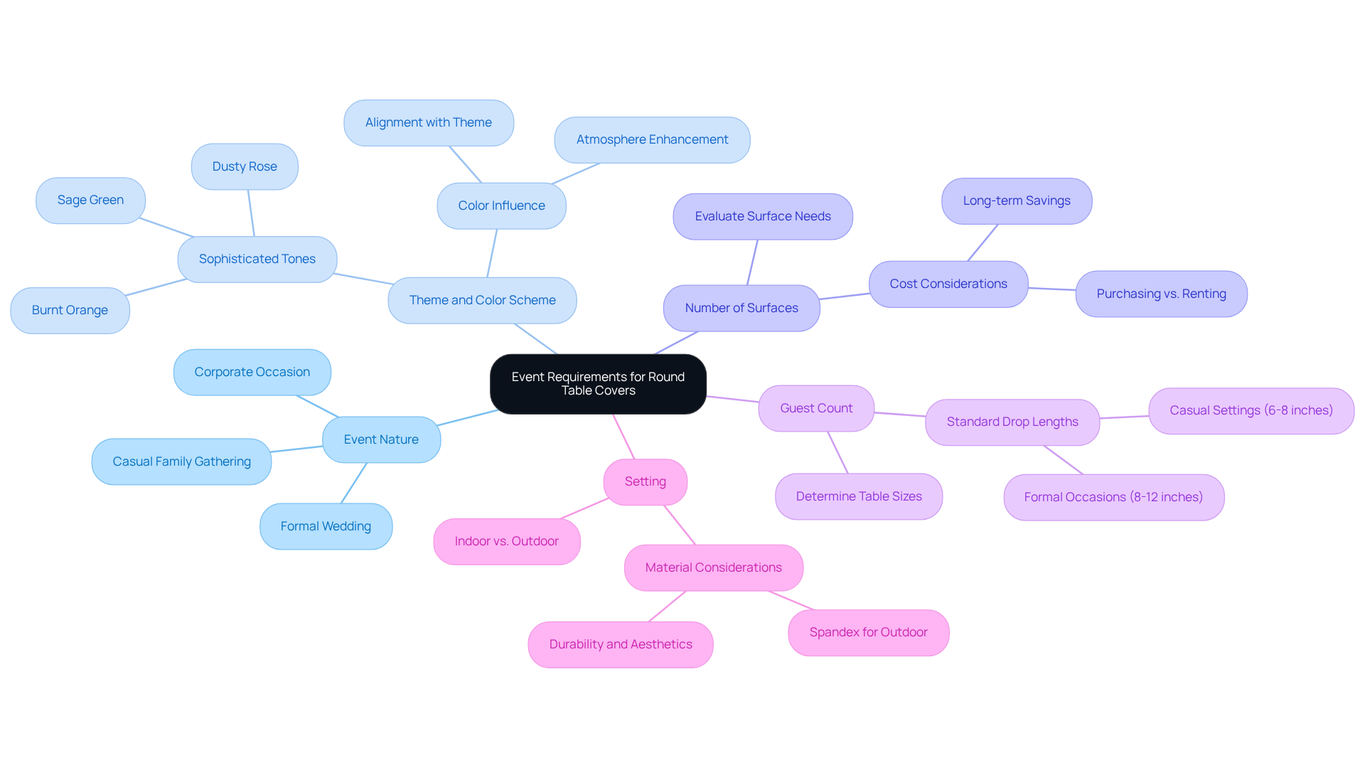 The central node represents the overall requirements for table covers, while the branches show specific factors to consider. Each color-coded branch helps you easily identify different aspects of planning your event. The central node represents the overall requirements for table covers, while the branches show specific factors to consider. Each color-coded branch helps you easily identify different aspects of planning your event.