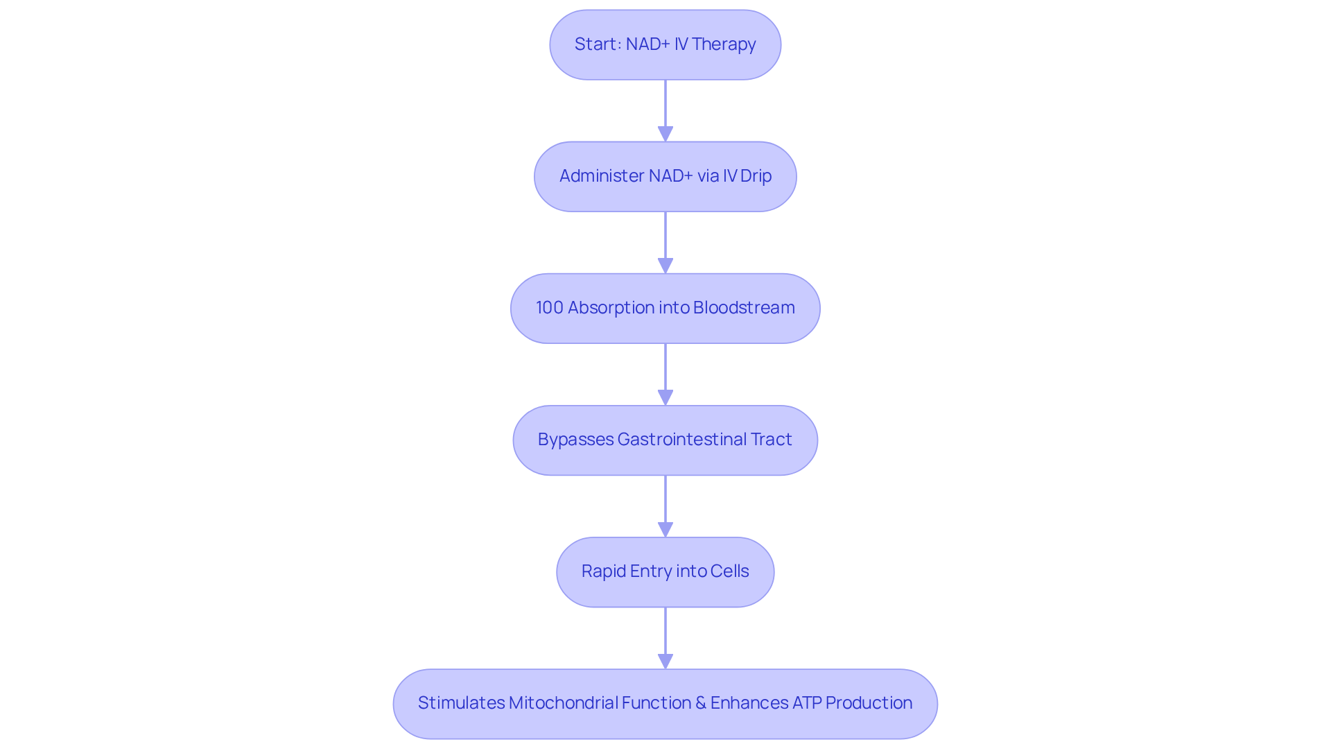 This flowchart shows how NAD+ IV therapy works step by step. Each box represents a stage in the process, from the initial administration of the therapy to the benefits it provides for your body. Follow the arrows to see how each step leads to the next, helping you understand how this therapy can restore your energy and vitality. This flowchart shows how NAD+ IV therapy works step by step. Each box represents a stage in the process, from the initial administration of the therapy to the benefits it provides for your body. Follow the arrows to see how each step leads to the next, helping you understand how this therapy can restore your energy and vitality.