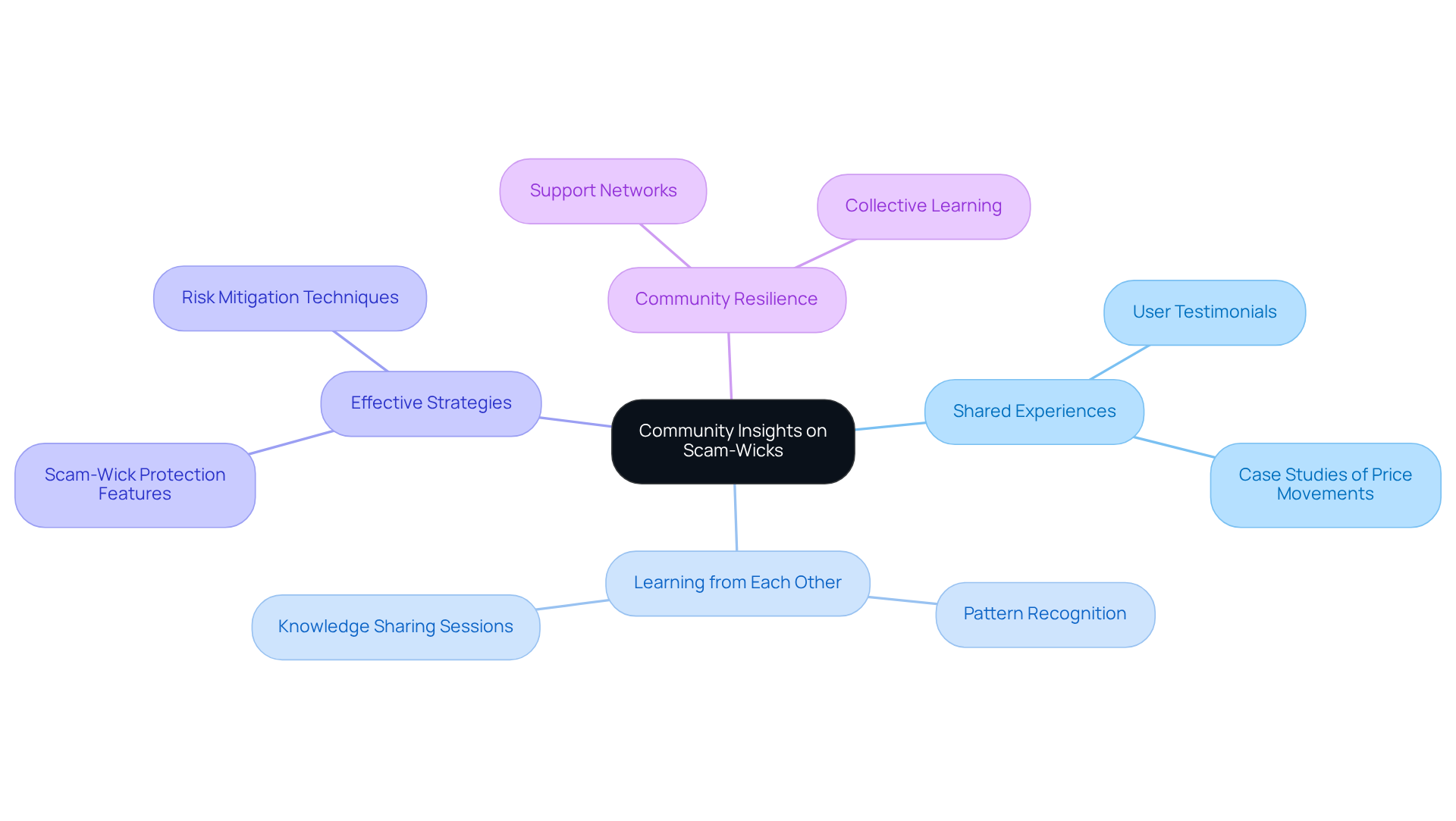 The central node represents the main theme of community insights, while the branches show different aspects of how members share knowledge and strategies to combat scams. Each color-coded branch highlights a unique area of focus within the community. The central node represents the main theme of community insights, while the branches show different aspects of how members share knowledge and strategies to combat scams. Each color-coded branch highlights a unique area of focus within the community.