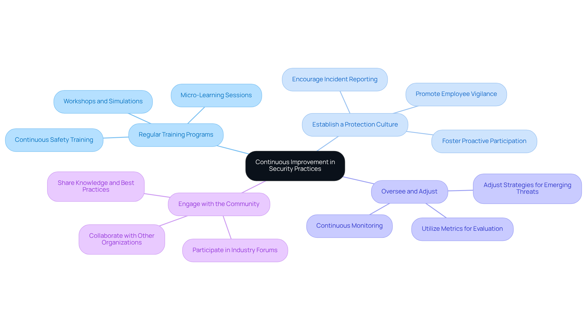 The center represents the overarching goal of improving security practices. Each branch shows a key area of focus, and the sub-branches detail specific actions or initiatives that support that focus. This layout helps visualize how different strategies connect to the main goal. The center represents the overarching goal of improving security practices. Each branch shows a key area of focus, and the sub-branches detail specific actions or initiatives that support that focus. This layout helps visualize how different strategies connect to the main goal.