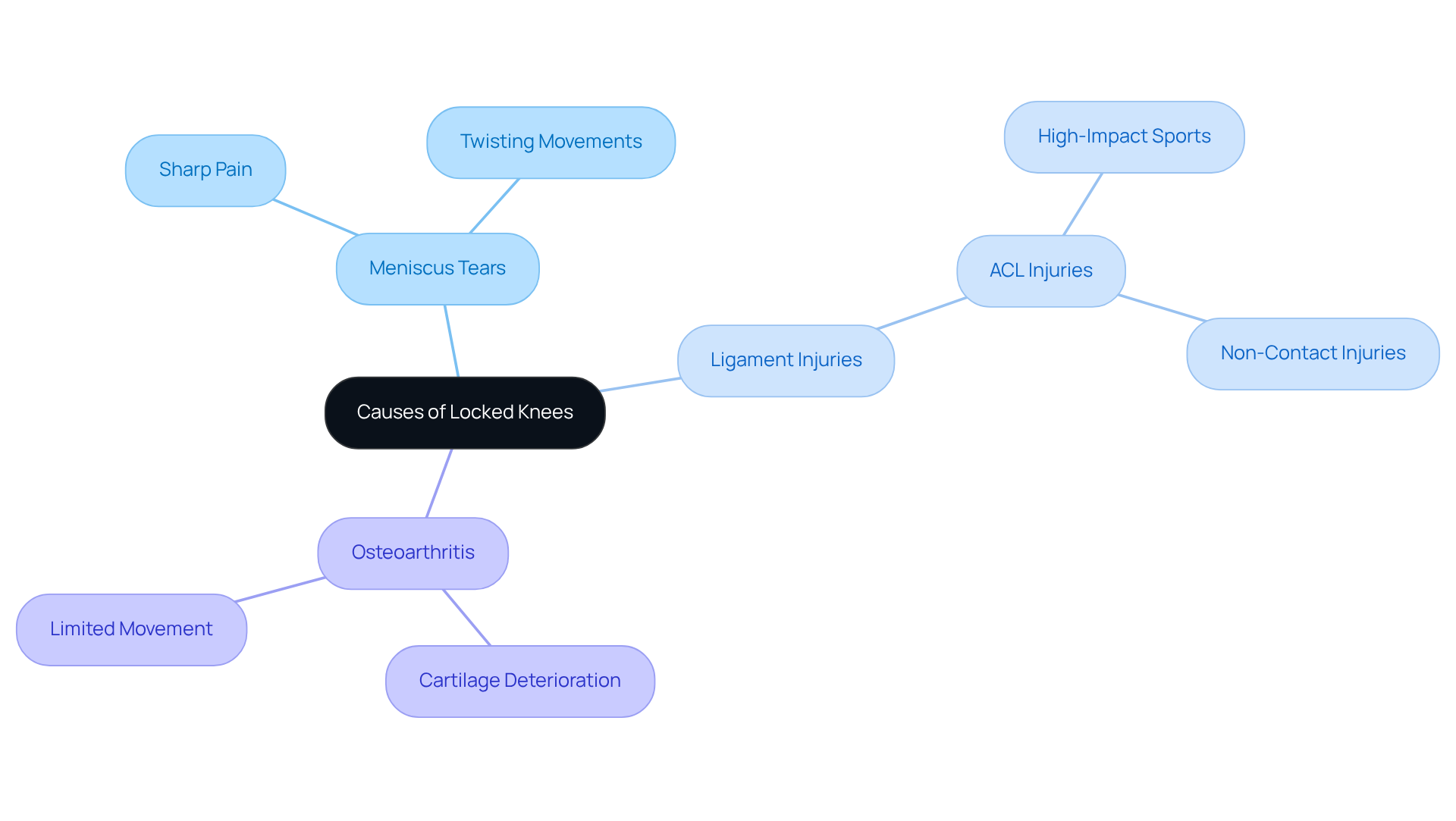 The central node represents the main topic, while the branches show the different causes of locked knees. Each sub-branch provides more detail about specific injuries or conditions, helping you understand how they relate to knee locking.