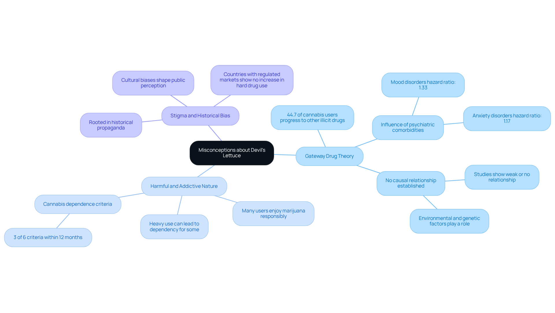 The central node represents the main topic, while branches illustrate popular misconceptions. Each myth is connected to factual information that counters it, promoting a clearer understanding of marijuana use. The central node represents the main topic, while branches illustrate popular misconceptions. Each myth is connected to factual information that counters it, promoting a clearer understanding of marijuana use.