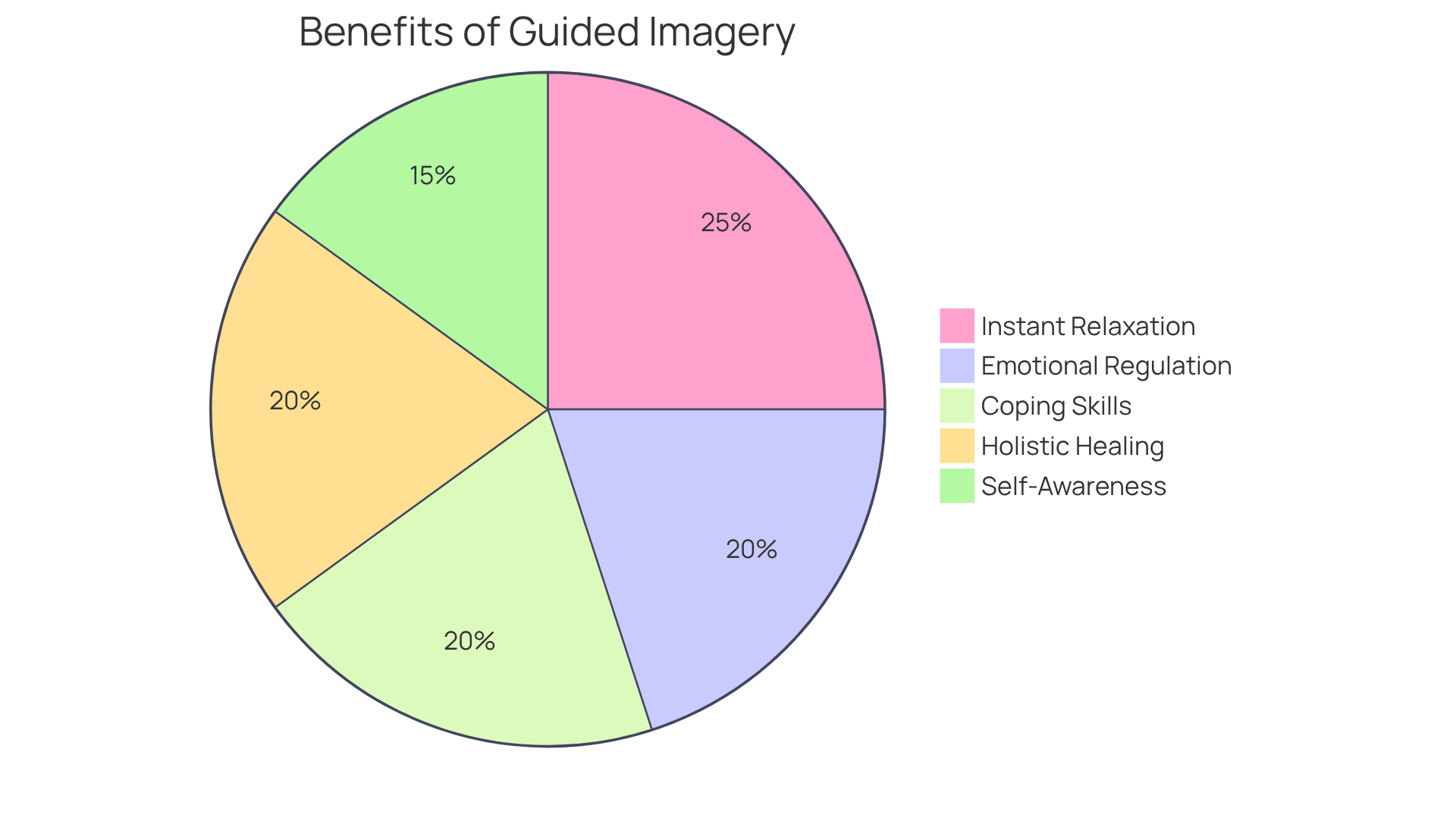 Each slice of the pie represents a key benefit of guided imagery. The larger the slice, the more significant that benefit is in helping individuals manage anxiety. This visual helps you see how these benefits work together to improve overall well-being.