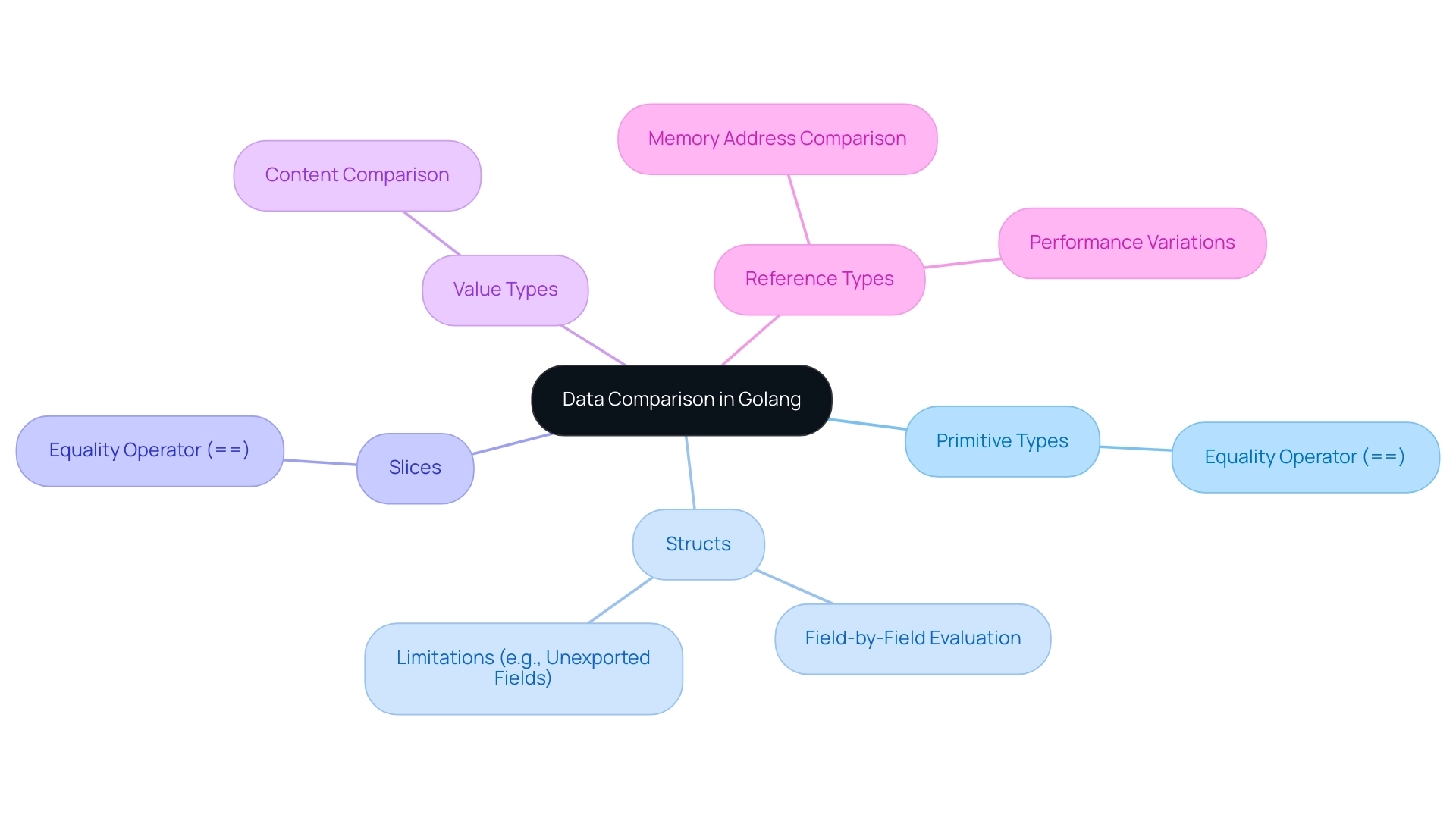 The central node represents the main topic, with branches showing different data categories and their evaluation methods.