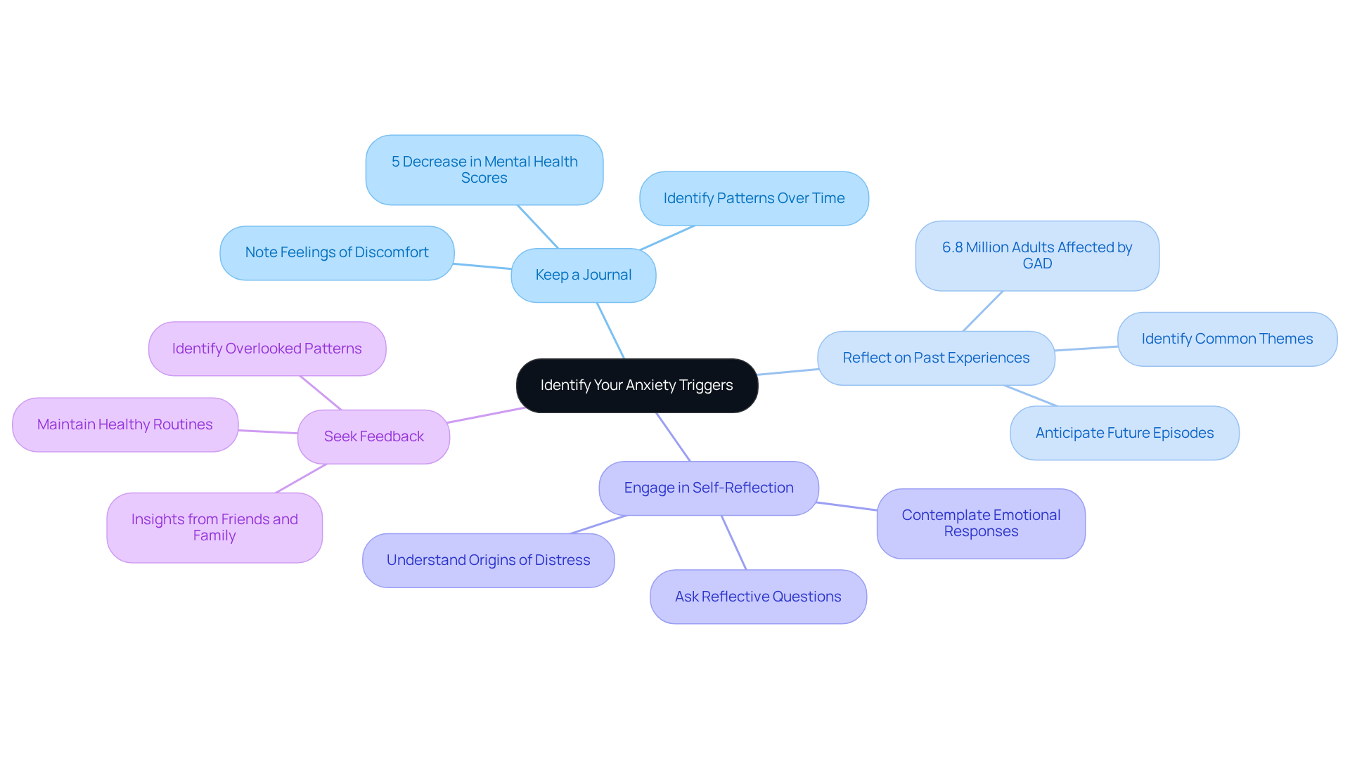 The central node represents the main goal of identifying anxiety triggers. Each branch shows a different strategy, and the sub-branches provide additional details or questions to consider. This layout helps you visualize how to approach understanding your anxiety.