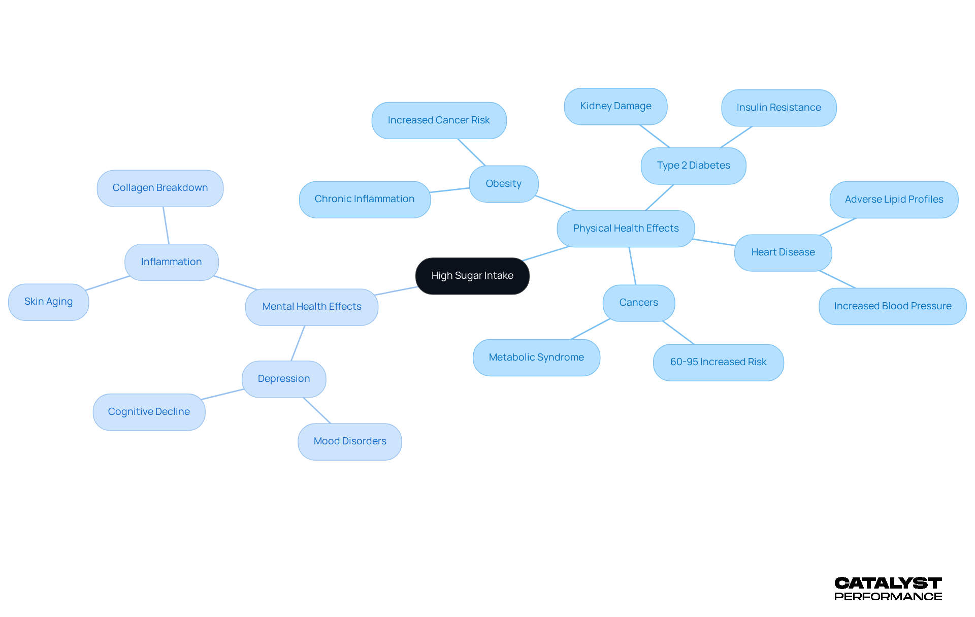 The central node represents high sugar intake, while the branches show various health issues that can arise from it. Each color-coded branch helps you see how different aspects of health are affected by sugar consumption. The central node represents high sugar intake, while the branches show various health issues that can arise from it. Each color-coded branch helps you see how different aspects of health are affected by sugar consumption.