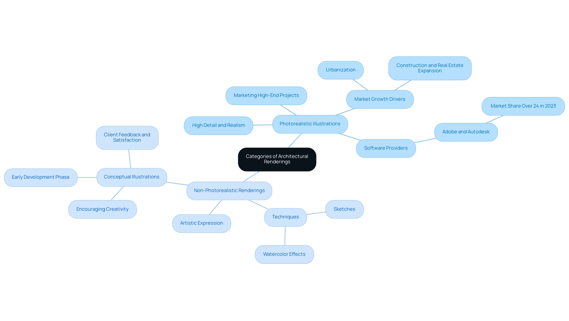 The central node represents the overall topic, with branches indicating the main categories and subcategories of architectural renderings. Different colors indicate different rendering styles.